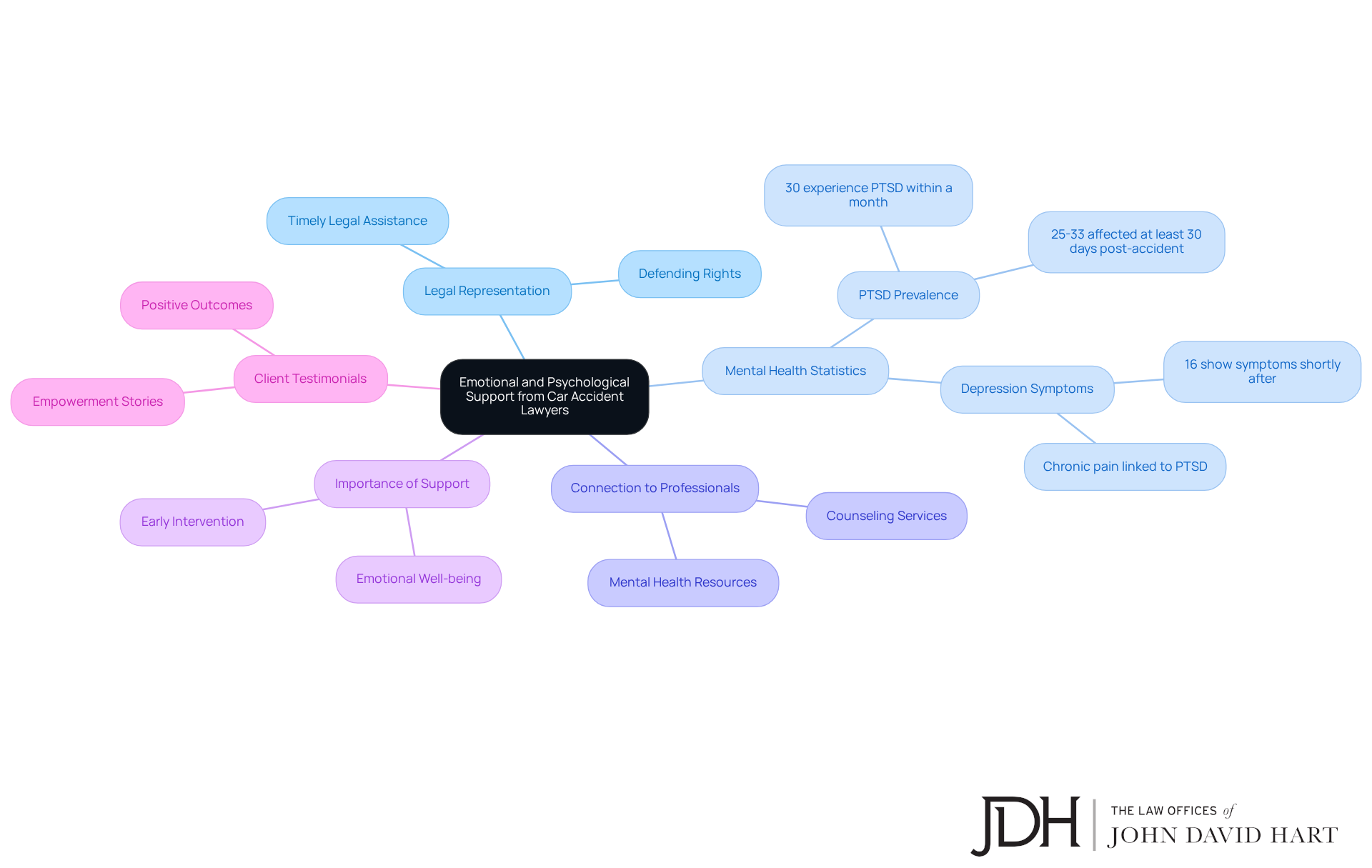 Start at the center with the main theme of emotional support. Each branch represents a different aspect of how lawyers assist clients emotionally and psychologically, showing the connections between legal help and mental health recovery. Start at the center with the main theme of emotional support. Each branch represents a different aspect of how lawyers assist clients emotionally and psychologically, showing the connections between legal help and mental health recovery.