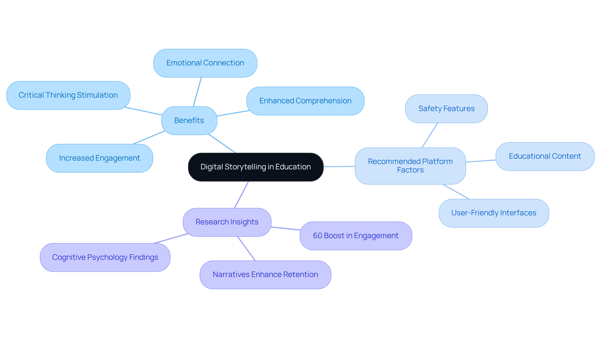 The center represents digital storytelling, with branches showing its benefits, important factors for choosing platforms, and research insights. Follow the branches to explore how storytelling can enhance learning experiences.