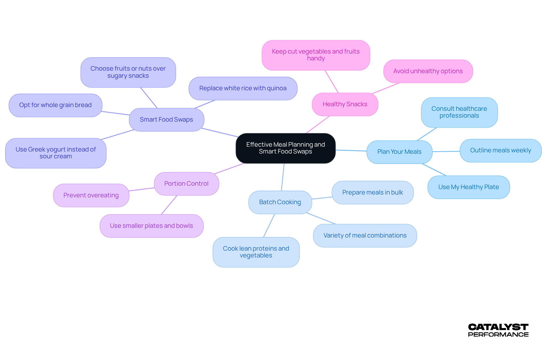 The center represents the main topic of meal planning. Each branch shows a different strategy, with tips and ideas to help you implement that strategy effectively. Follow the branches to explore how each approach contributes to a successful weight loss journey.