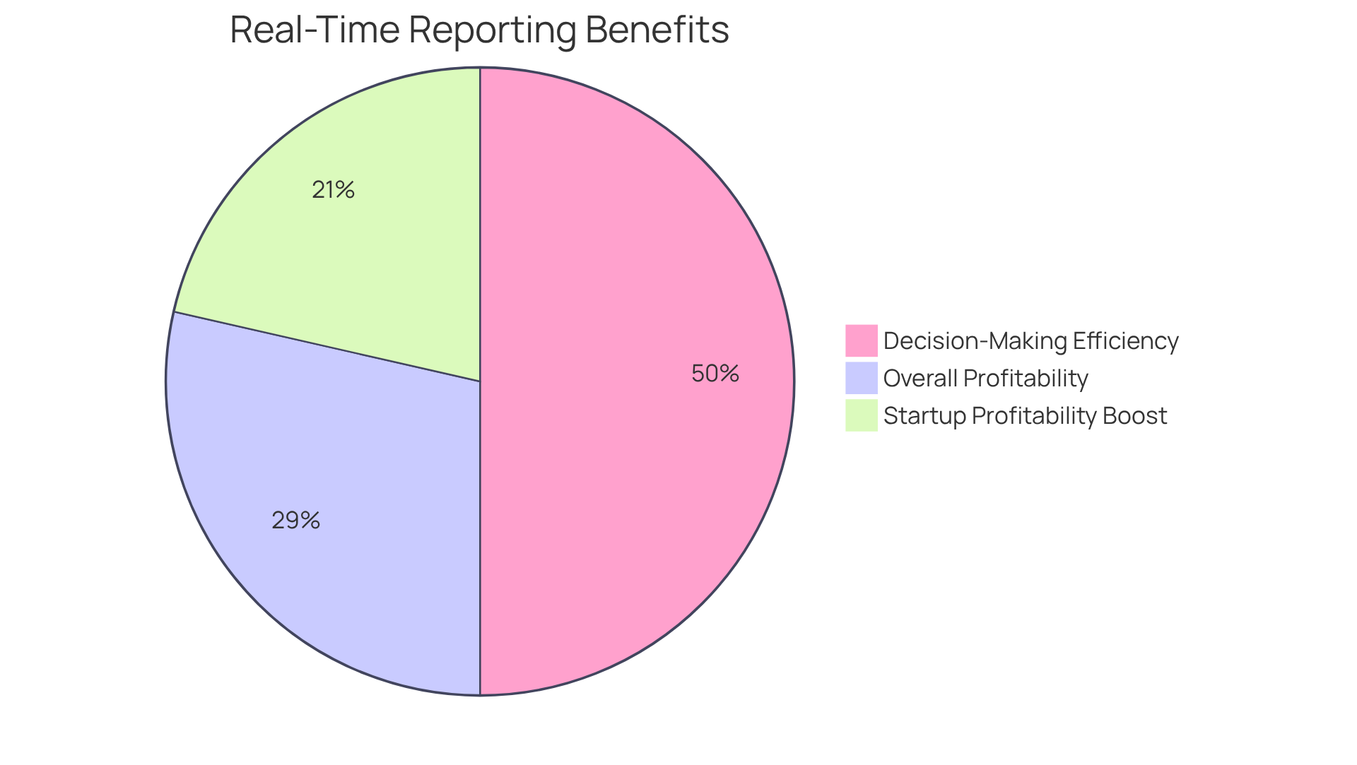 Each slice of the pie represents a different benefit of real-time financial reporting. The larger the slice, the more significant the improvement in that area. Each slice of the pie represents a different benefit of real-time financial reporting. The larger the slice, the more significant the improvement in that area.