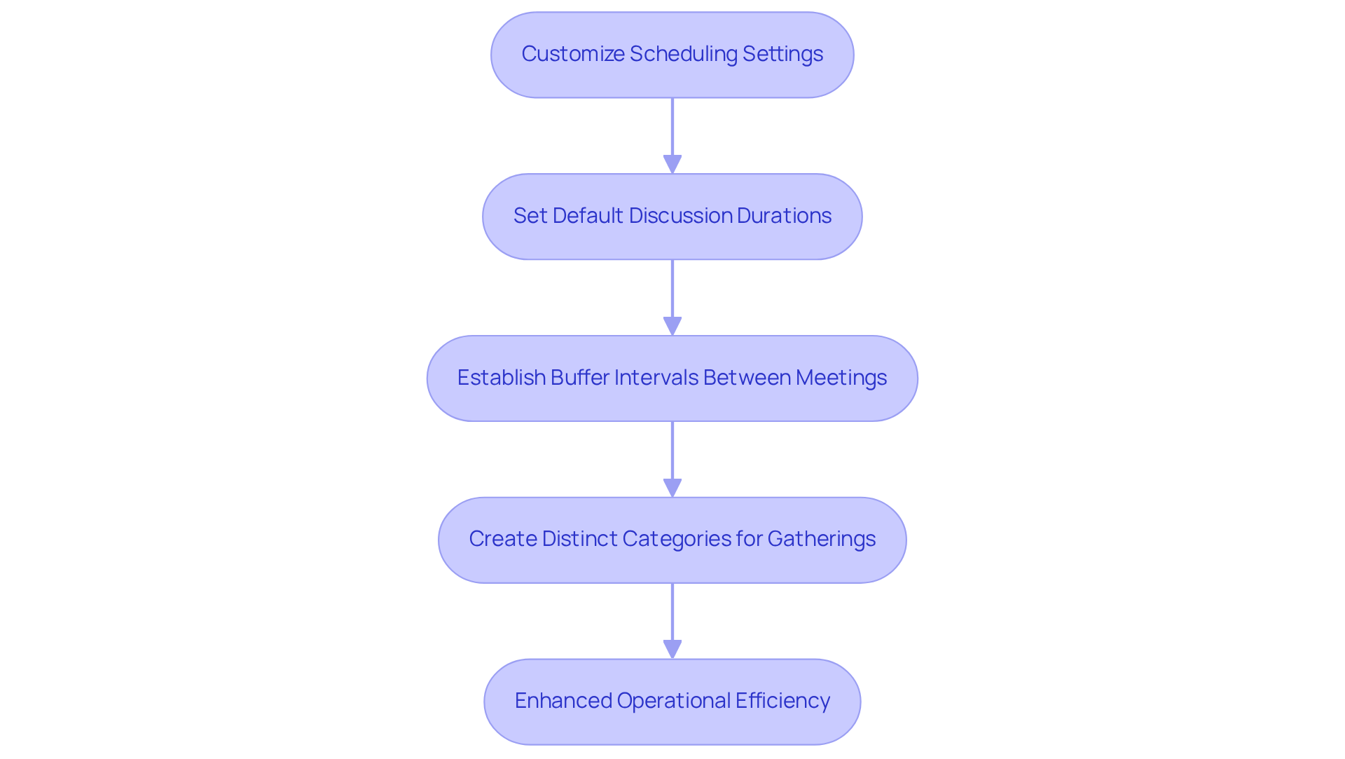 Each box represents a step you can take to improve your scheduling — follow the arrows to see how each step builds on the last to create a more effective meeting structure.