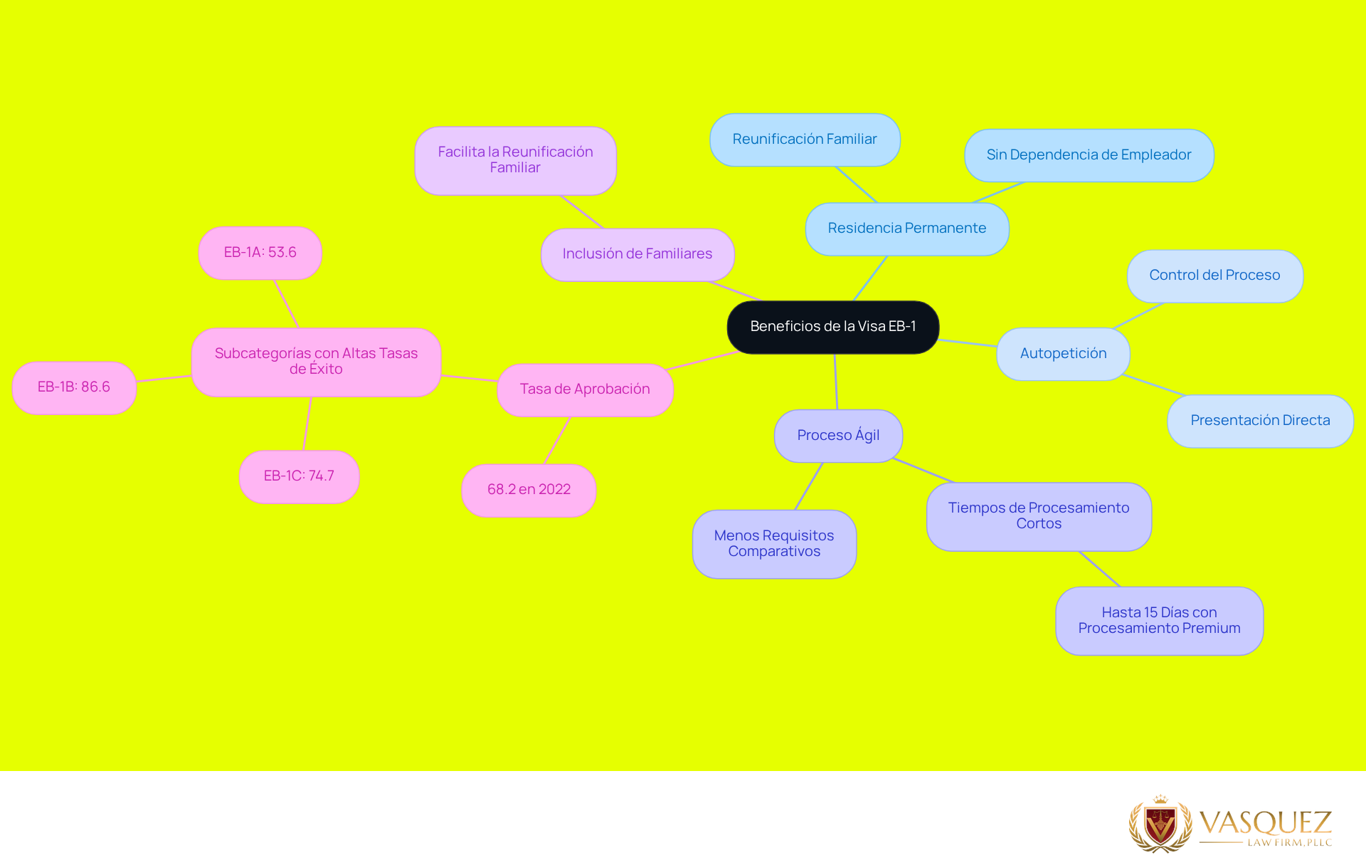 El nodo central representa la Visa EB-1, y las ramas muestran los beneficios clave. Cada sub-rama proporciona detalles adicionales, ayudando a entender cómo cada aspecto contribuye a la experiencia del inmigrante.