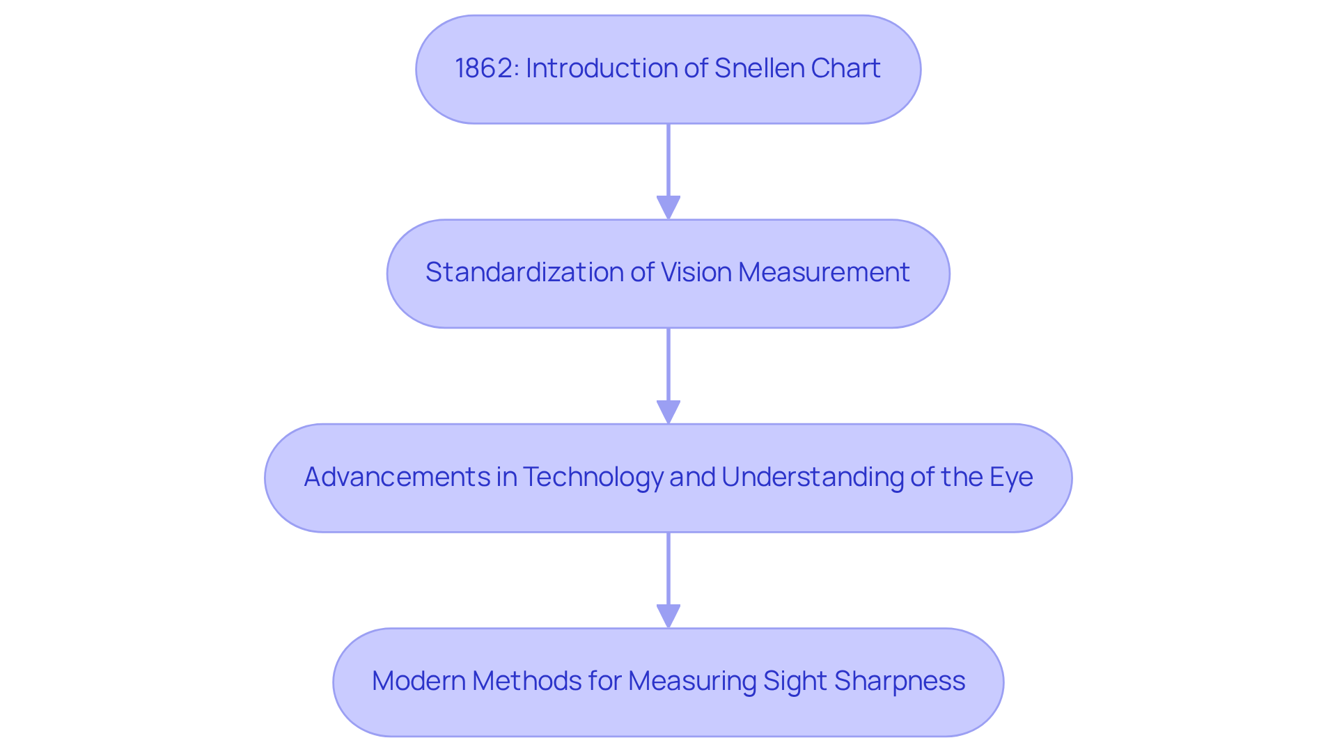 Each box represents a key milestone in the journey toward understanding and measuring vision. Follow the arrows to see how each development builds on the previous one.