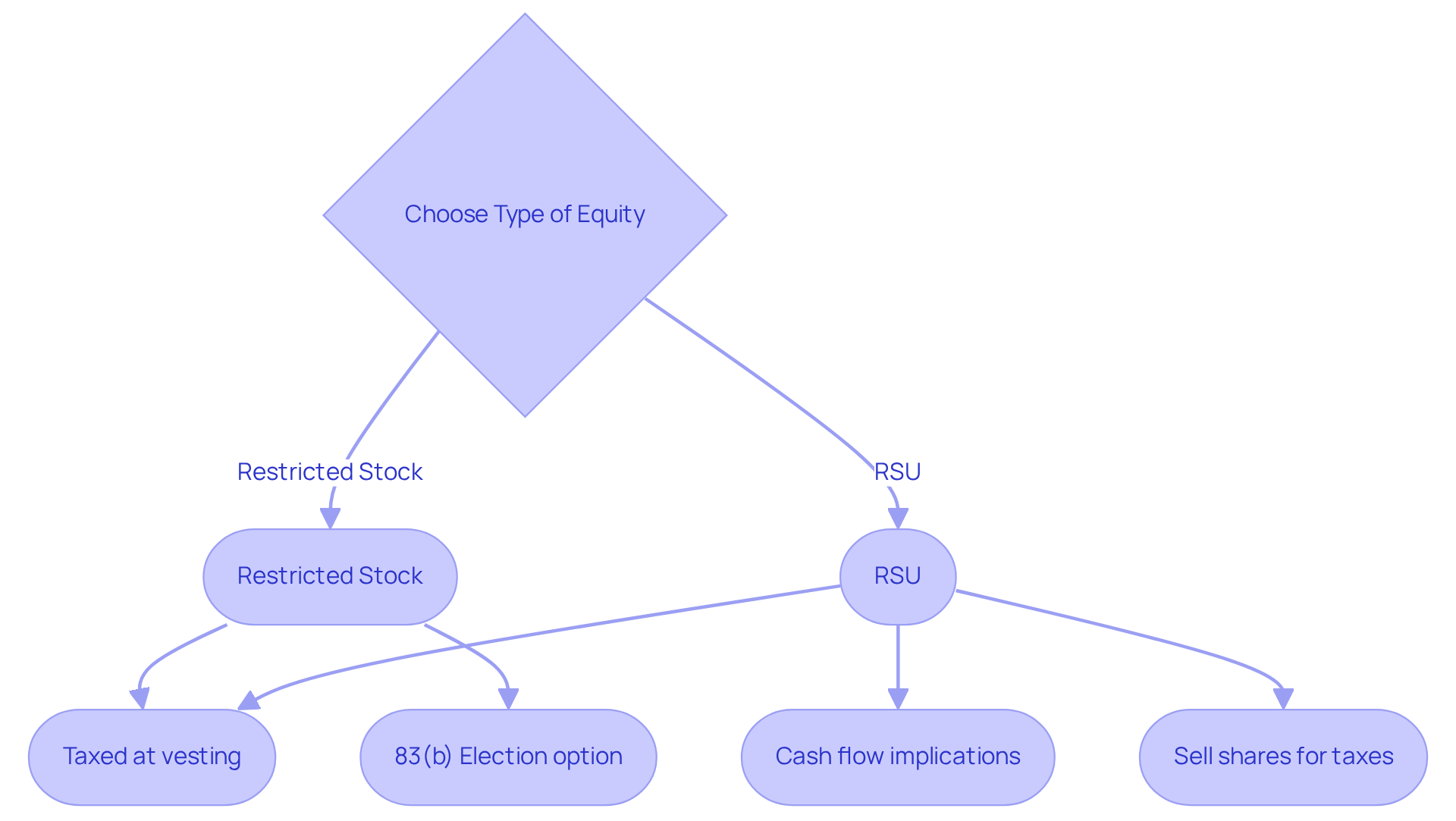 Restricted Stock vs RSU: Key Differences and Financial Impacts - Bright ...