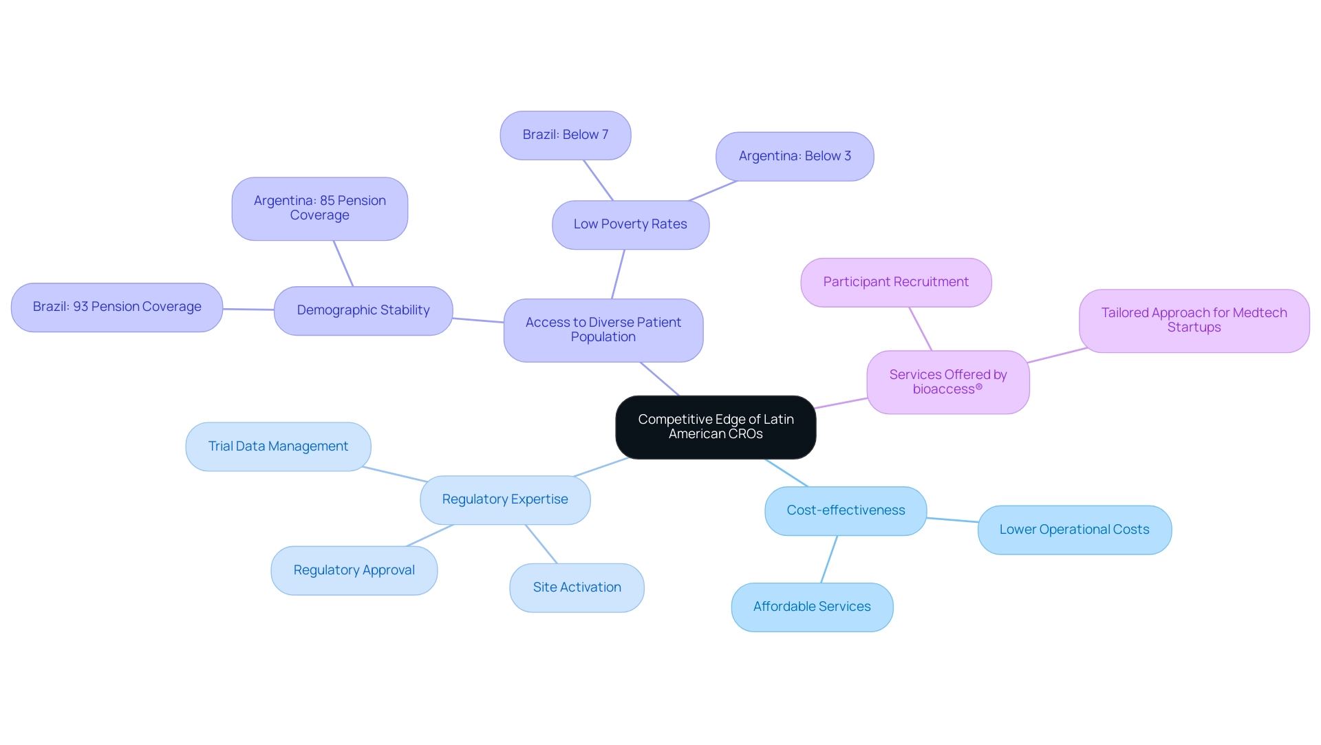 Central node represents the overall competitive edge, with branches denoting specific advantages and services, each color-coded for clarity.