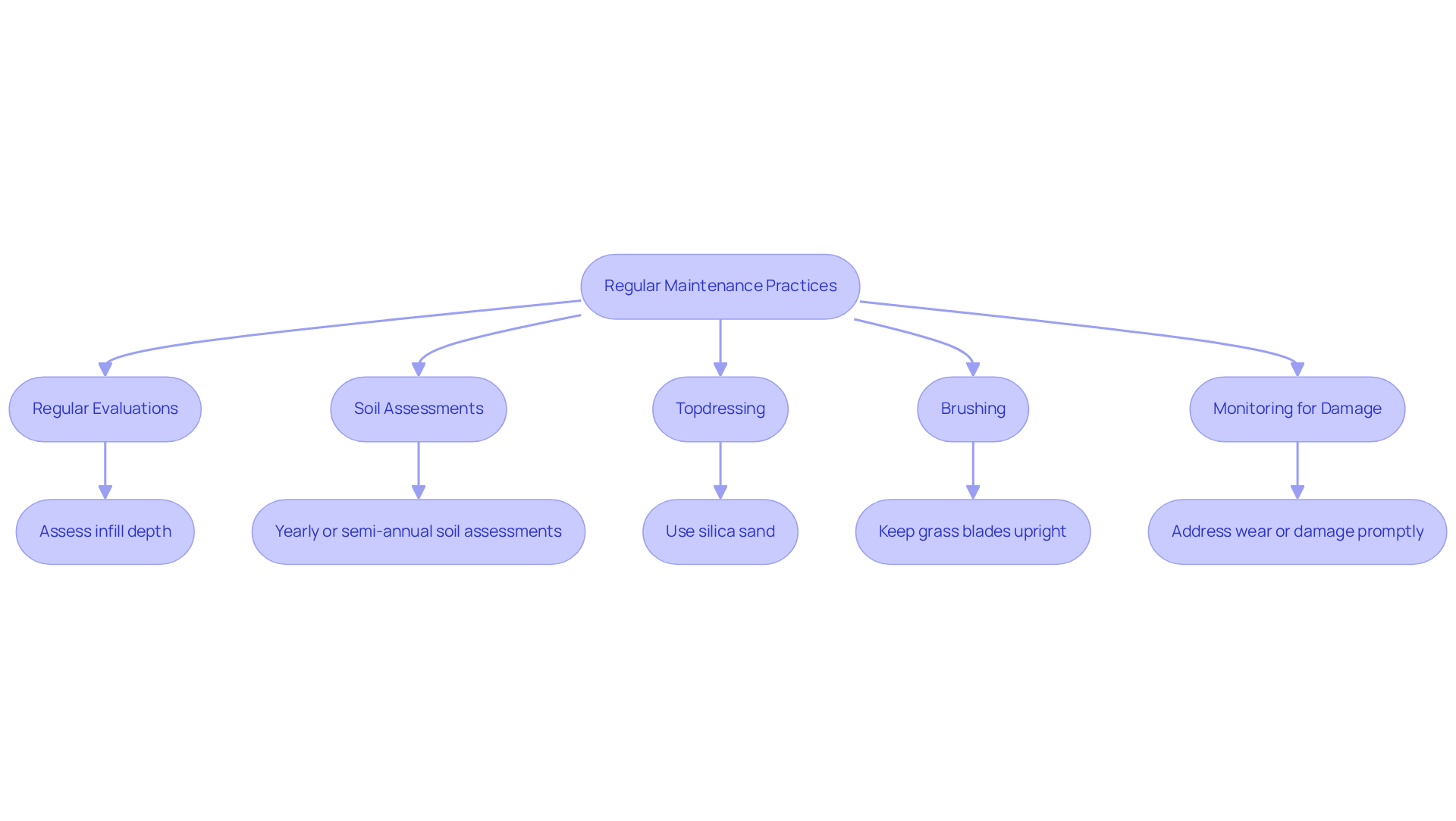 This flowchart outlines the essential steps for maintaining turf health. Start with regular evaluations and follow the arrows to see the recommended actions that contribute to optimal performance and longevity. This flowchart outlines the essential steps for maintaining turf health. Start with regular evaluations and follow the arrows to see the recommended actions that contribute to optimal performance and longevity.