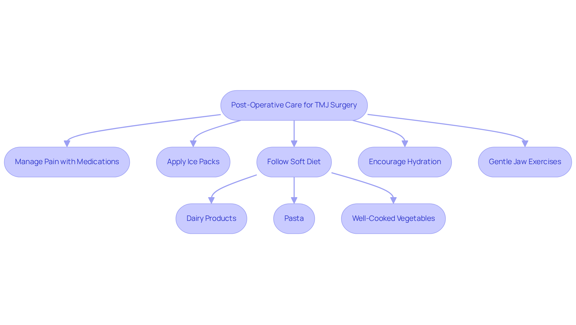 This flowchart guides you through the essential steps for caring for your child after TMJ surgery. Each box represents a key action to take, and the arrows show the order in which to follow them. By following these steps, you can help ensure a smoother recovery for your child. This flowchart guides you through the essential steps for caring for your child after TMJ surgery. Each box represents a key action to take, and the arrows show the order in which to follow them. By following these steps, you can help ensure a smoother recovery for your child.
