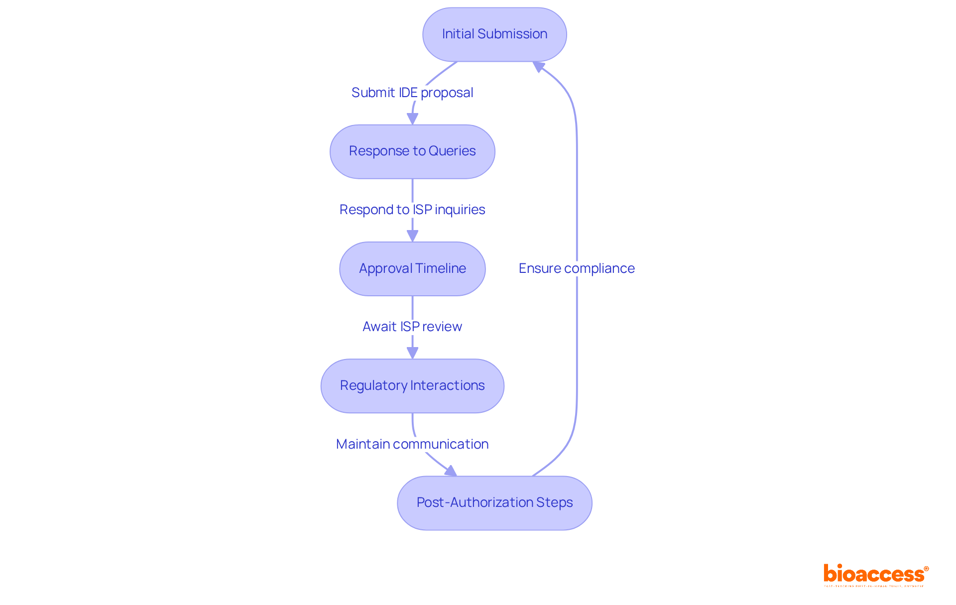 This flowchart guides you through the steps of the submission process. Each box represents a key stage, and the arrows show the order in which you should complete them. Follow the steps to ensure a smooth application process!