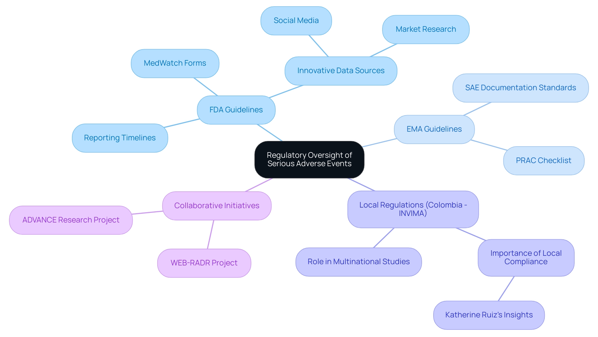 The central node represents the overarching theme, with branches showing various regulatory agencies and their guidelines related to SAEs.