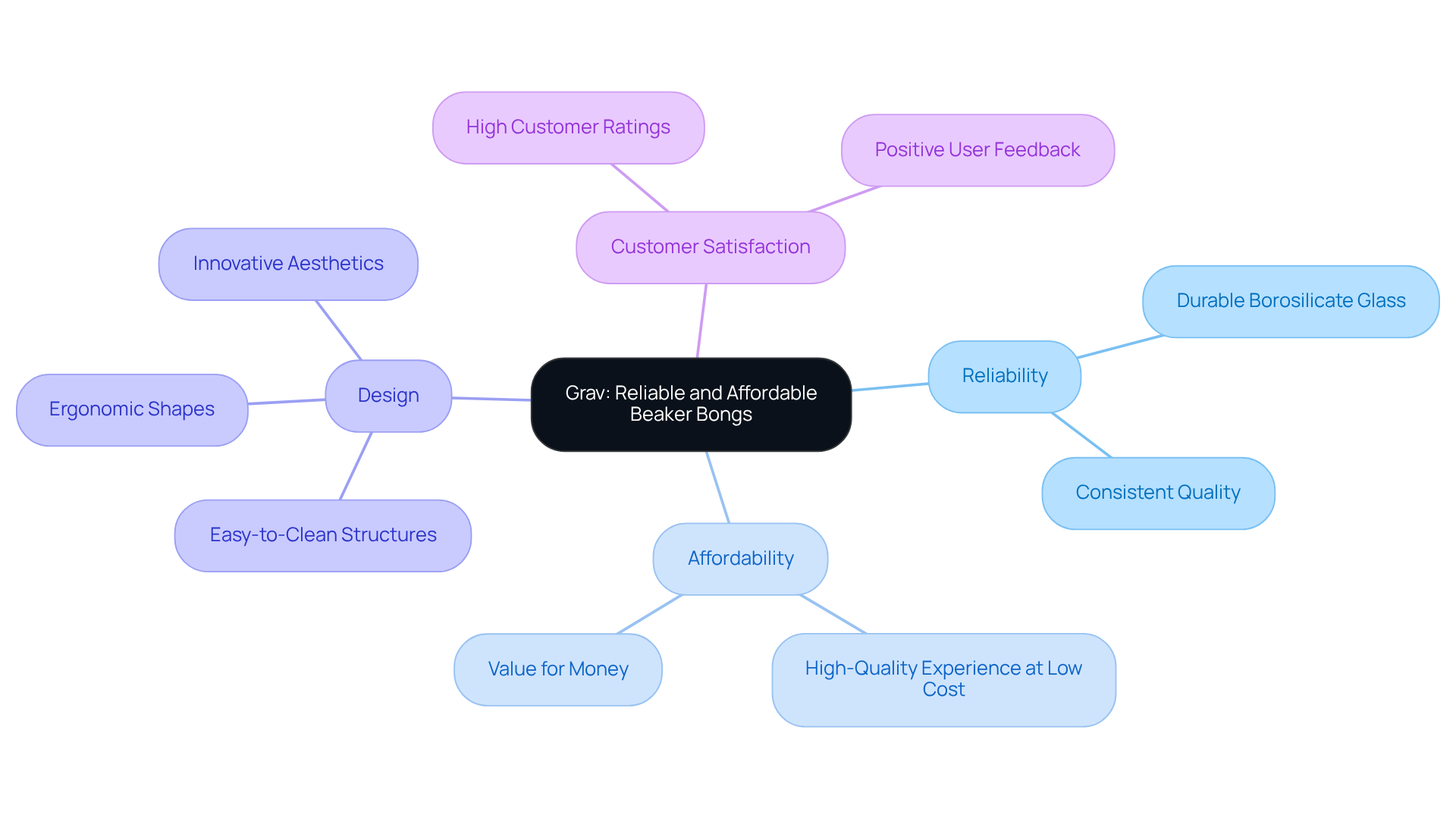 The center represents Grav's beaker bongs, with branches showing their key features and benefits. Each branch highlights an important aspect, making it easy to understand what makes Grav a top choice. The center represents Grav's beaker bongs, with branches showing their key features and benefits. Each branch highlights an important aspect, making it easy to understand what makes Grav a top choice.