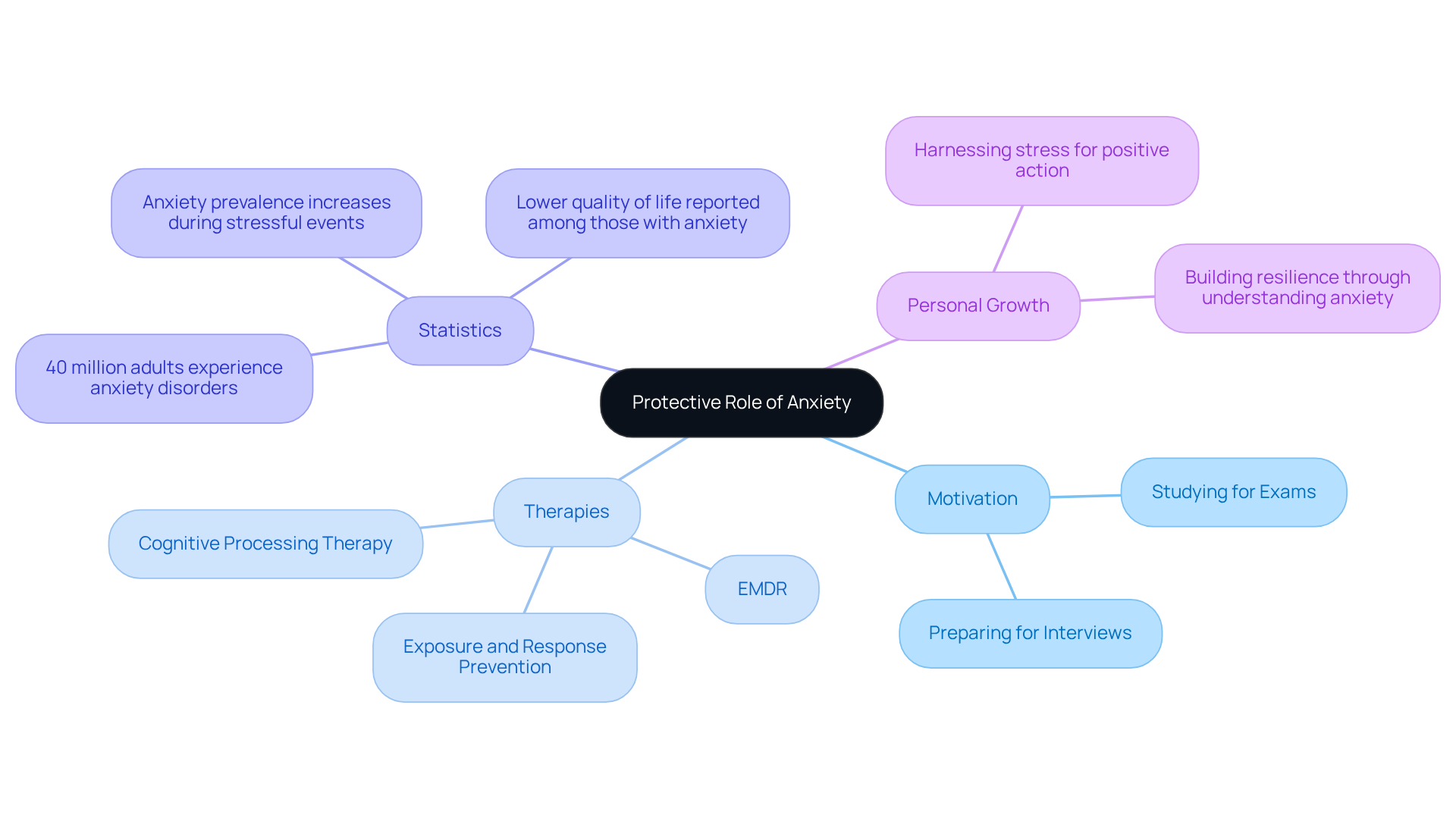 This mindmap illustrates how anxiety can serve as a protective mechanism. Each branch represents a different aspect of anxiety's role in our lives, from motivating actions to therapeutic approaches. Follow the branches to explore how understanding anxiety can lead to personal growth and resilience. This mindmap illustrates how anxiety can serve as a protective mechanism. Each branch represents a different aspect of anxiety's role in our lives, from motivating actions to therapeutic approaches. Follow the branches to explore how understanding anxiety can lead to personal growth and resilience.