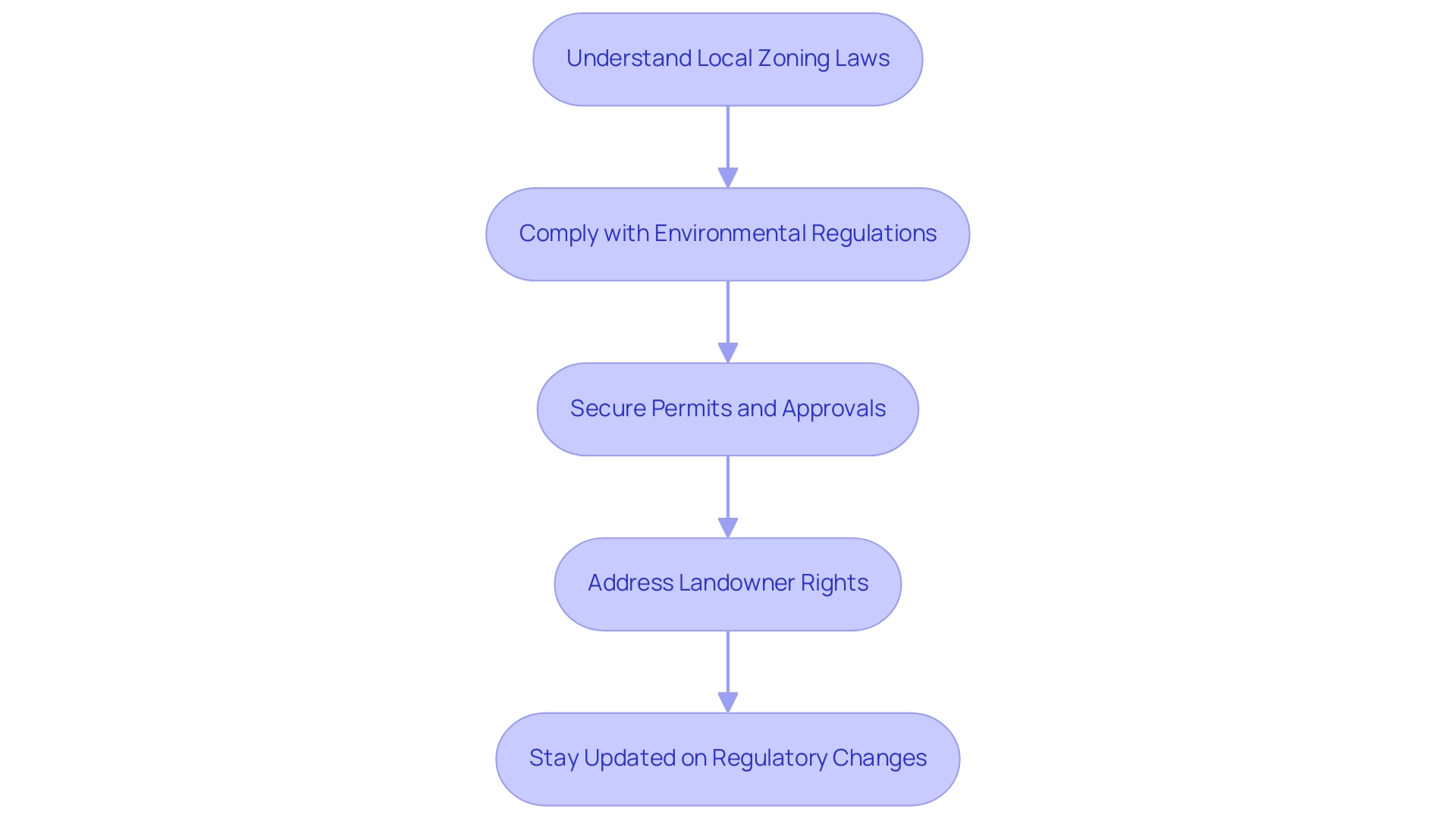 How to Navigate Wind Energy Land Acquisition: A Step-by-Step Guide