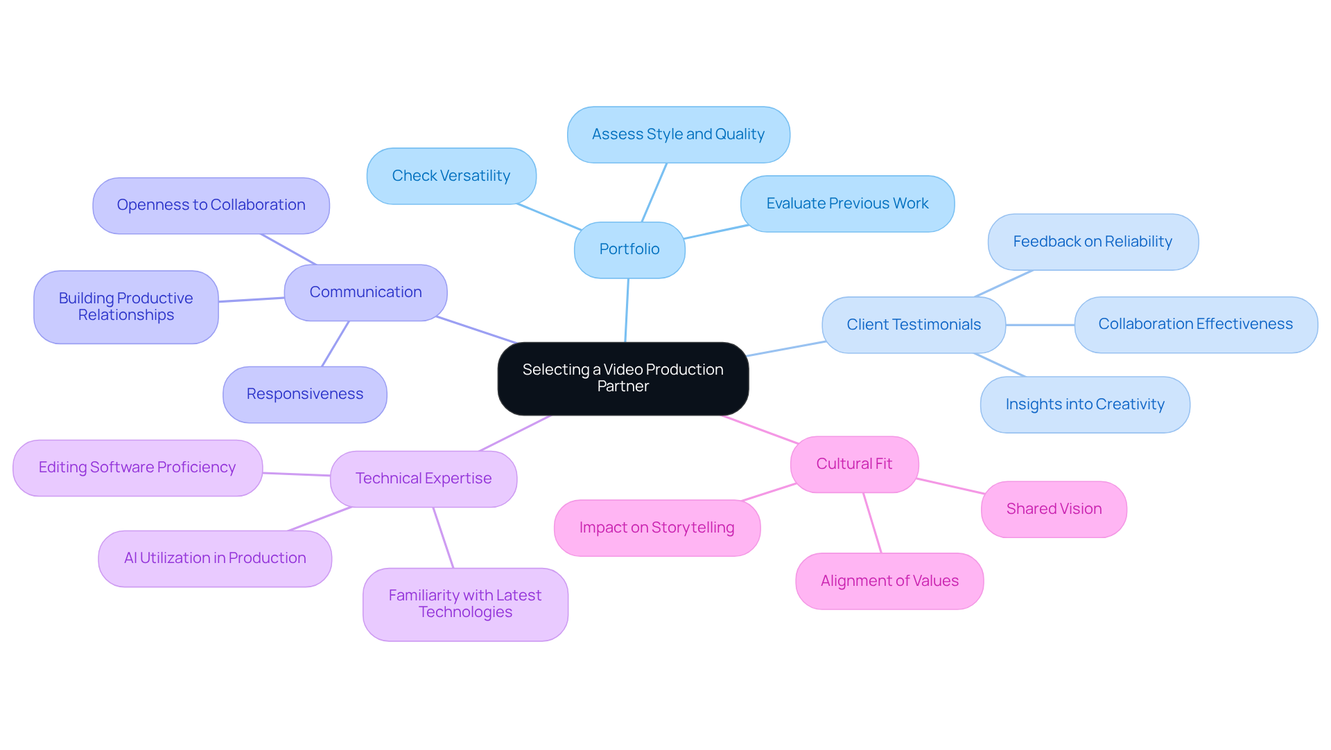 The center represents the main decision of selecting a partner, while the branches show the important factors to consider. Each branch leads to specific points that help guide your choice. The center represents the main decision of selecting a partner, while the branches show the important factors to consider. Each branch leads to specific points that help guide your choice.