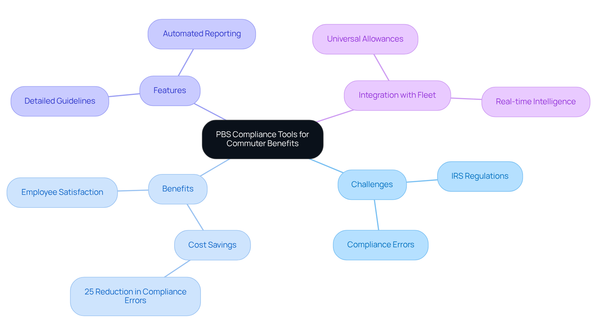 This mindmap starts with PBS's compliance tools at the center. Each branch represents a different aspect: challenges faced, benefits gained, features of the tools, and how they integrate with Fleet's platform. Follow the branches to see how everything connects and supports government agencies in managing compliance effectively.