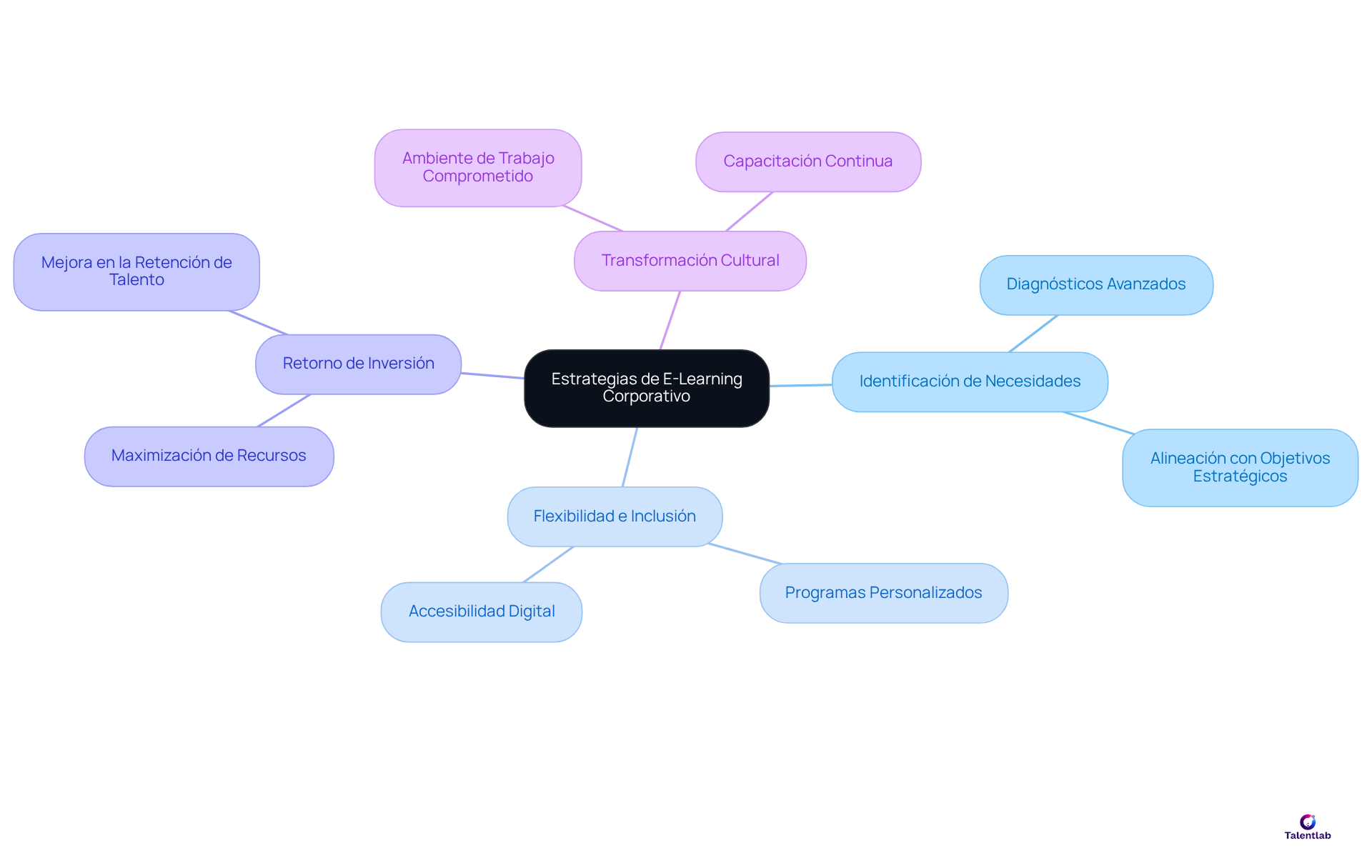 El nodo central representa el enfoque general de Talentlab, mientras que las ramas muestran los aspectos clave de su estrategia. Cada sub-rama proporciona detalles adicionales sobre cómo se implementan estas estrategias en las organizaciones.