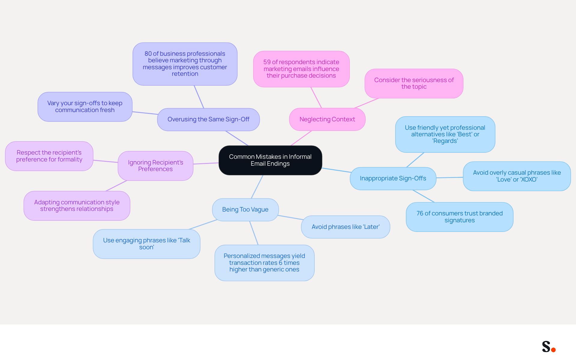The central node represents the main topic, while each branch shows a specific mistake to avoid. The sub-branches provide solutions and relevant statistics, helping you understand how to improve your email endings effectively.