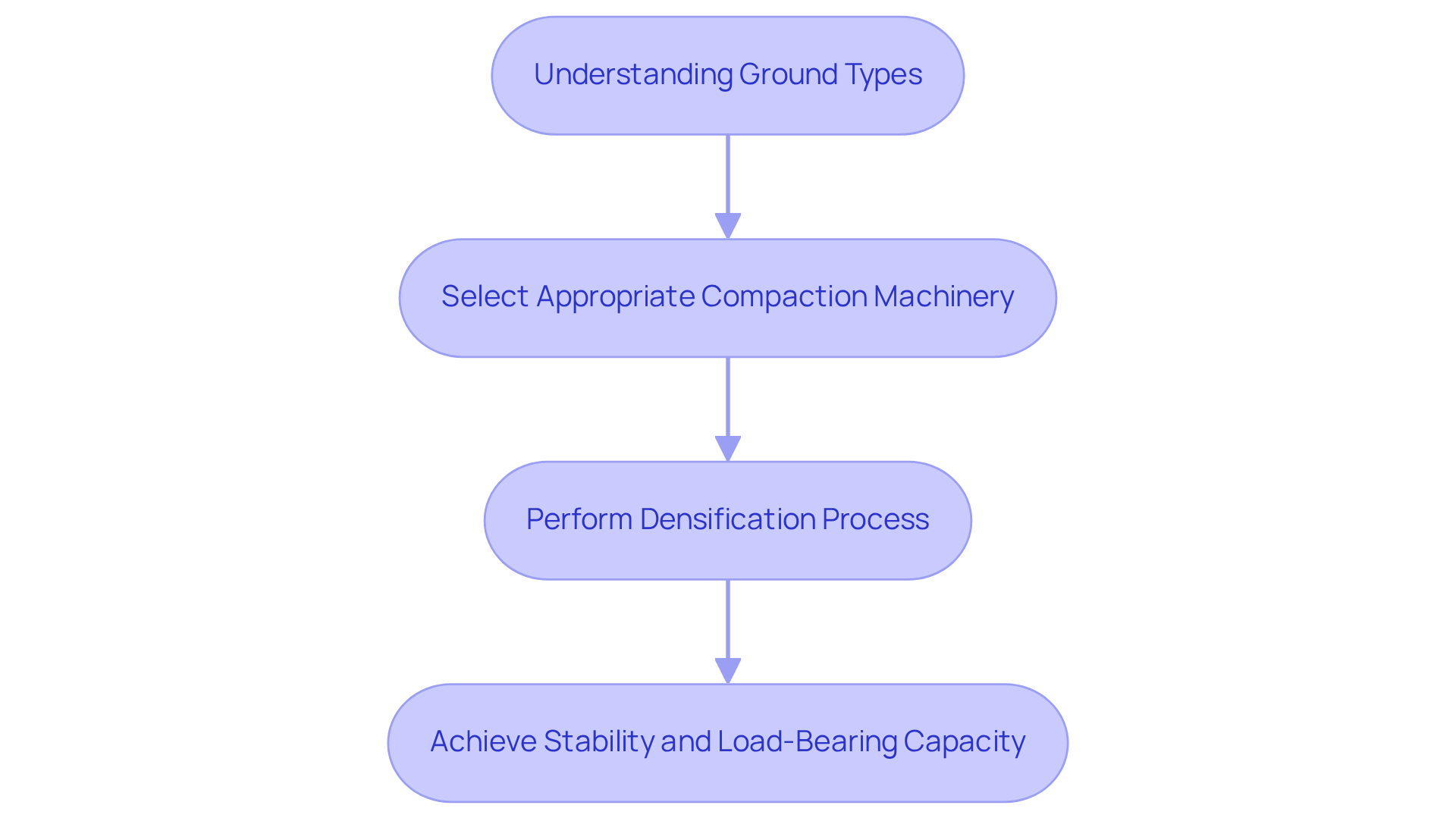 This flowchart outlines the steps involved in using compaction machinery. Start with understanding the ground types, then select the right machinery, perform the densification, and finally achieve the necessary stability for construction.