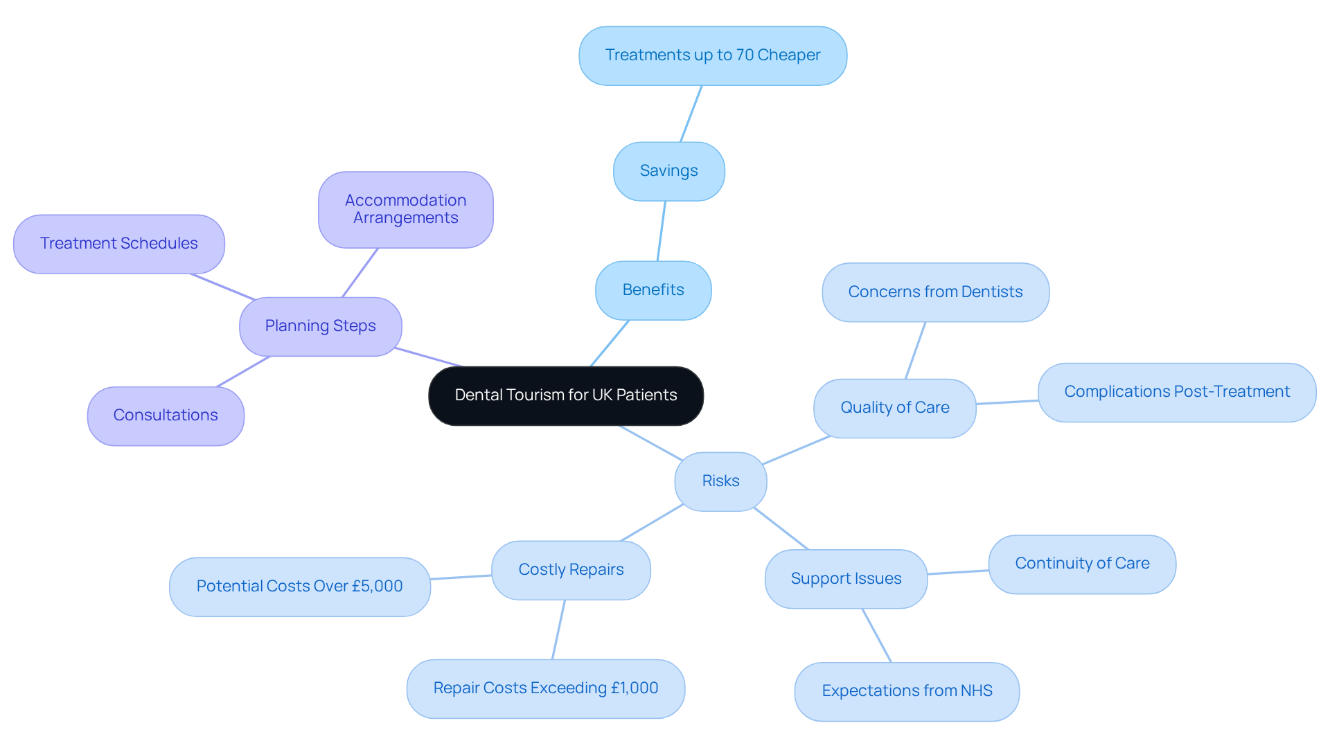 The center shows the main topic of dental tourism. The branches illustrate the benefits and risks, while the planning steps help you understand what to consider before traveling for dental care.