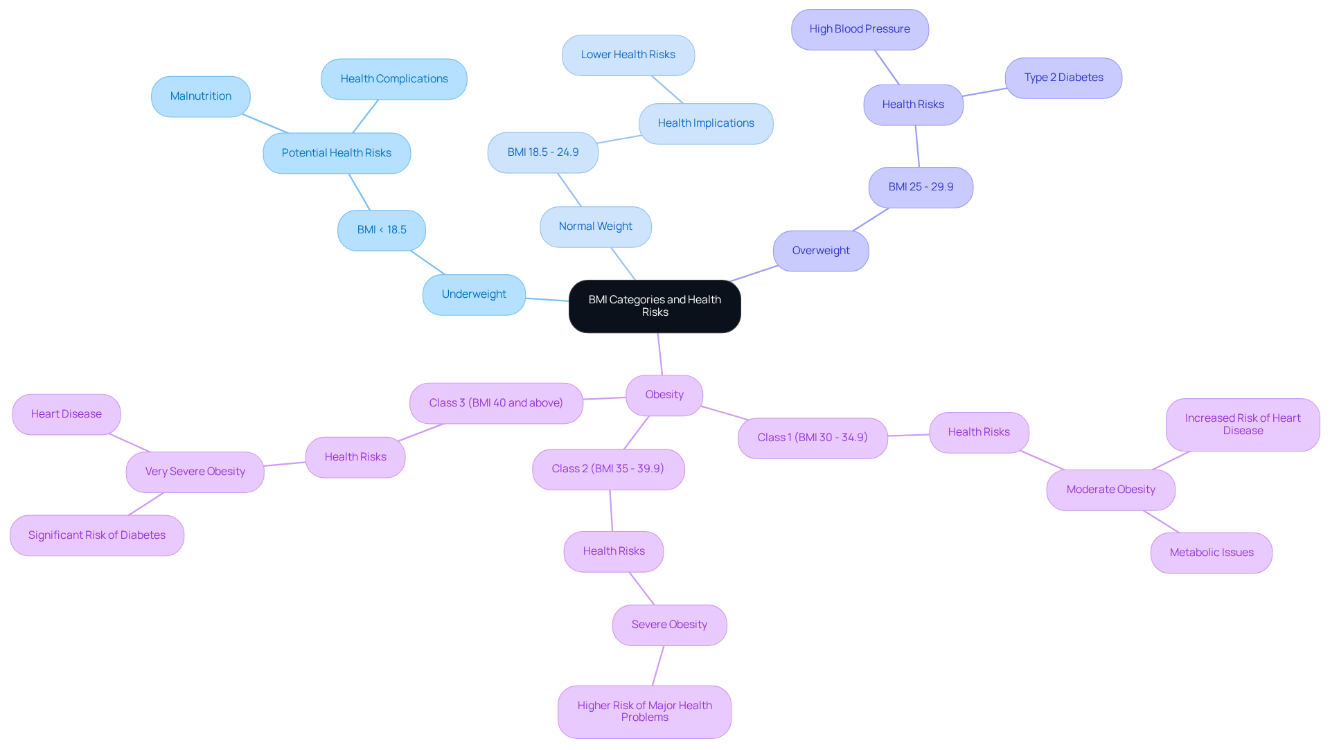 The central node shows the main topic of BMI categories. Each branch represents a weight category, with further details on health risks. The more severe the category, the more serious the health implications, helping you understand where you stand and what actions to consider.