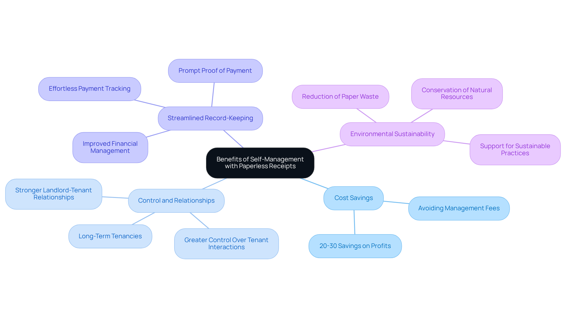 This mindmap illustrates the advantages of self-management for landlords using paperless receipts. Each branch represents a key benefit, and the sub-branches provide more details. Follow the connections to understand how self-management can lead to cost savings, better relationships with tenants, efficient record-keeping, and a positive environmental impact.
