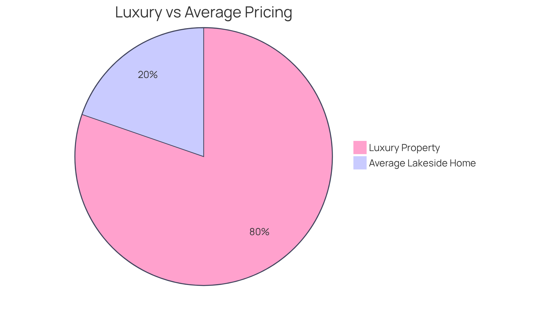 The gold slice shows the price of the luxury waterfront home, while the blue slice represents the average price of similar homes in the area. This helps you see how the luxury property stands out in the market.