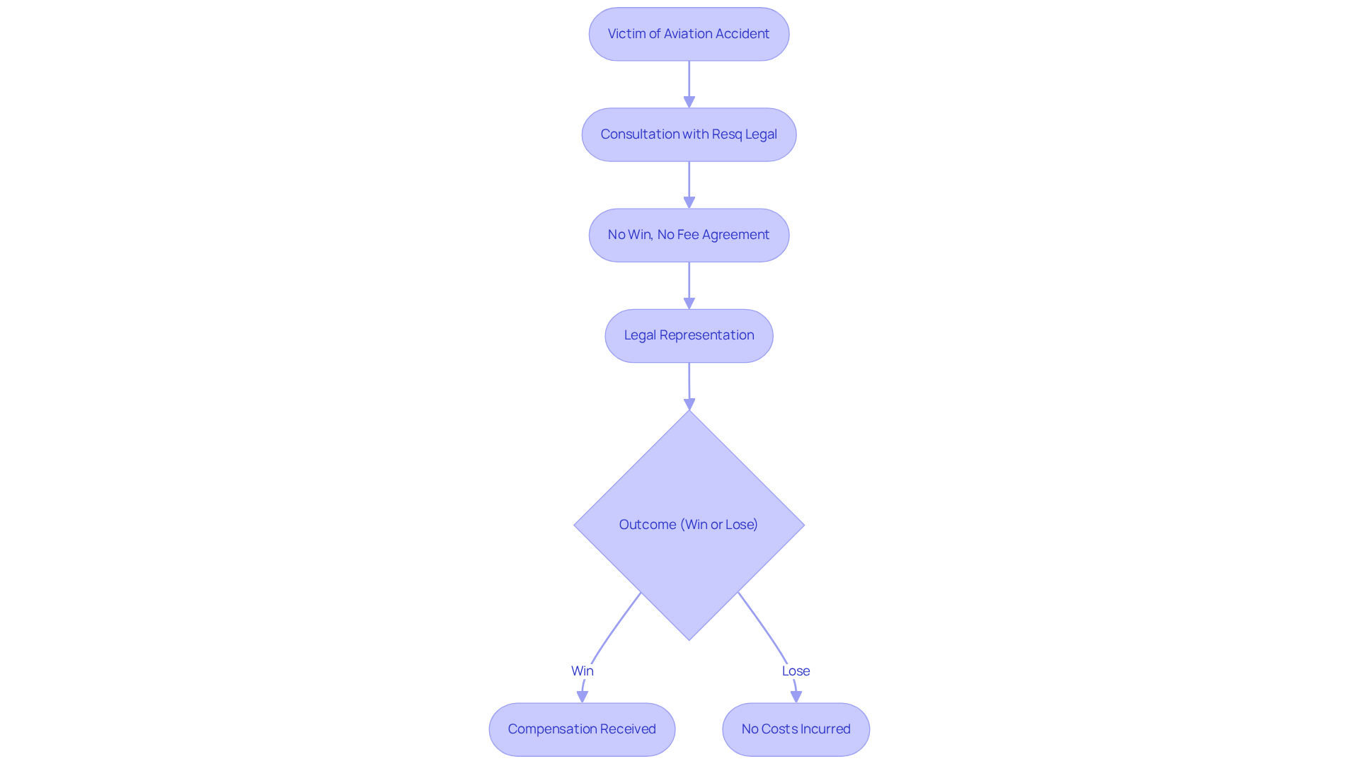 This flowchart illustrates the journey of a victim seeking legal help after an aviation accident. Start at the top with the accident, follow the arrows through the steps of consultation and representation, and see the possible outcomes. If you win, you receive compensation; if not, you pay nothing. It's designed to show how this model supports you financially while you focus on healing. This flowchart illustrates the journey of a victim seeking legal help after an aviation accident. Start at the top with the accident, follow the arrows through the steps of consultation and representation, and see the possible outcomes. If you win, you receive compensation; if not, you pay nothing. It's designed to show how this model supports you financially while you focus on healing.