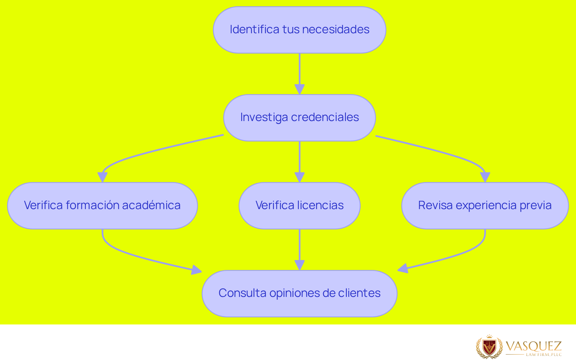 Cada cuadro representa un paso en el proceso de investigación. Sigue las flechas para ver cómo avanzar desde identificar tus necesidades hasta consultar opiniones de otros clientes.