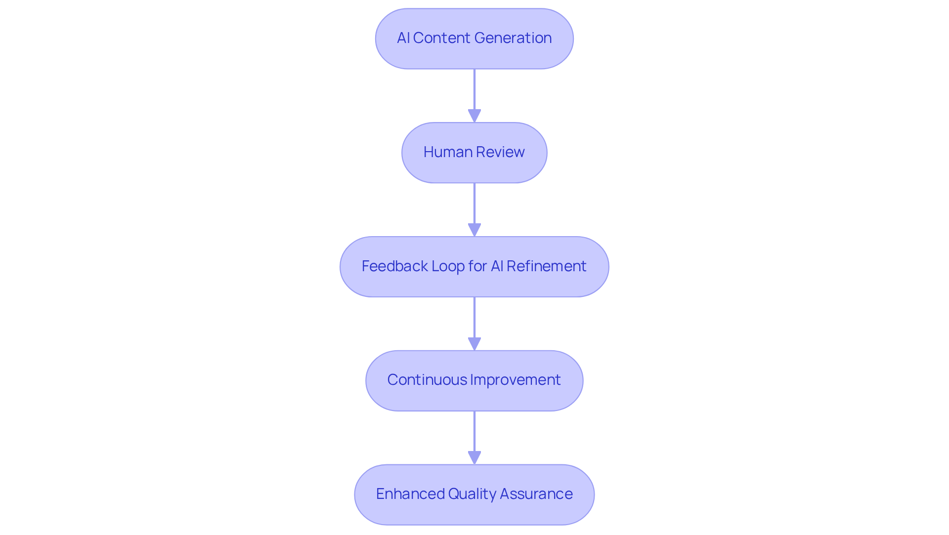 This flowchart shows how AI and human experts work together. Each step represents a part of the process, from generating content with AI to reviewing it with human insights, leading to better quality outputs.