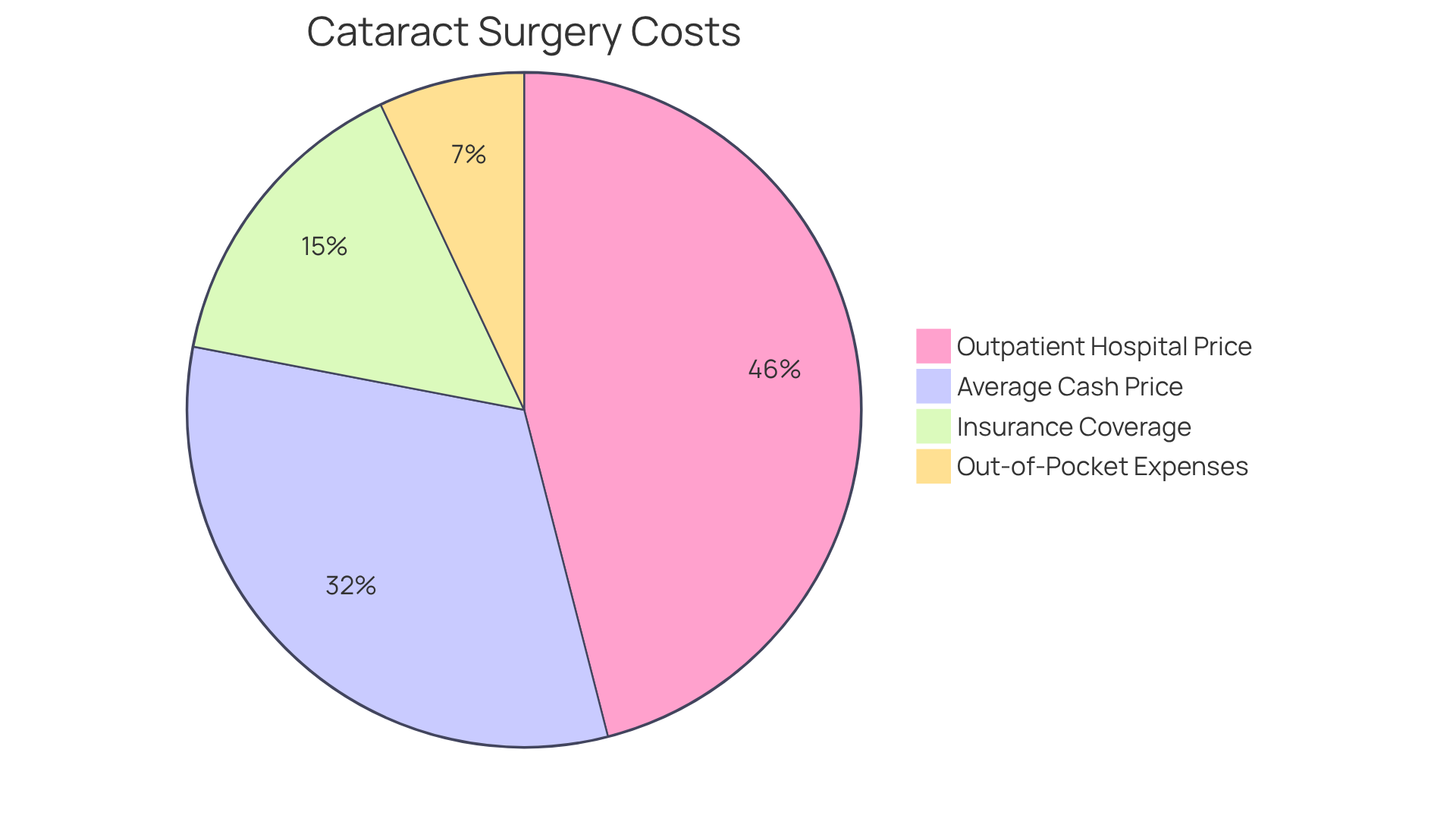 This pie chart shows how different costs add up when considering cataract surgery. Each slice represents a part of the total cost, helping you understand where your money goes. The bigger the slice, the more significant that cost is in the overall picture.