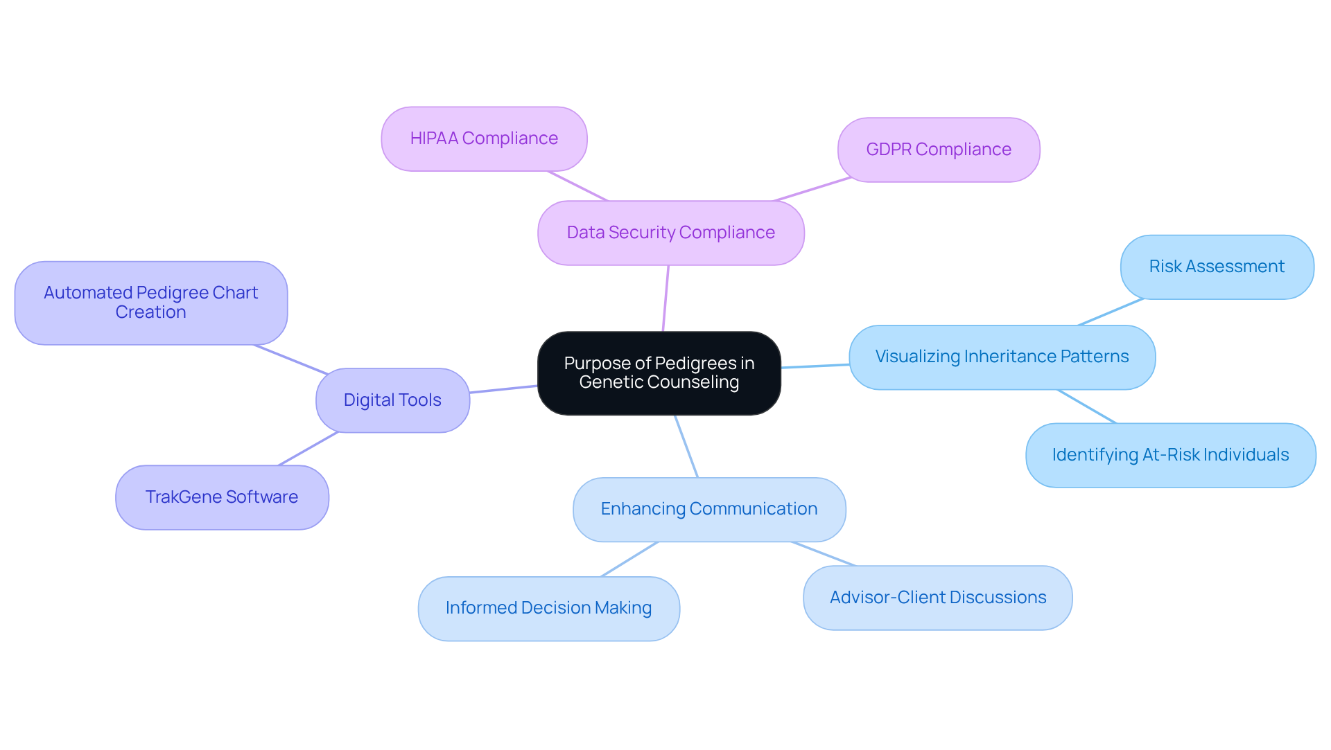 The central node represents the main purpose of pedigree charts, while the branches show different aspects of how they are used in genetic counseling. Each color-coded branch helps you understand the various roles these charts play in assessing risks, improving communication, utilizing digital tools, and ensuring data security.