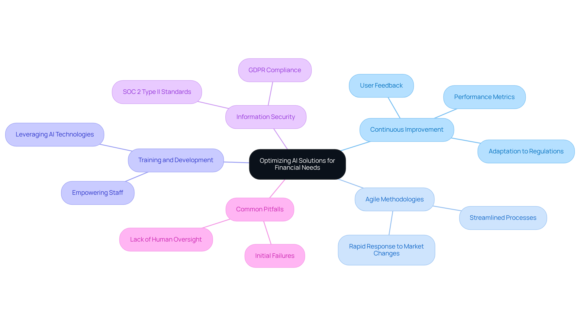 The central node represents the main focus of optimizing AI solutions. Each branch shows a key area of consideration, with further details available as you explore each topic. This layout helps you see how different aspects of AI implementation are interconnected.