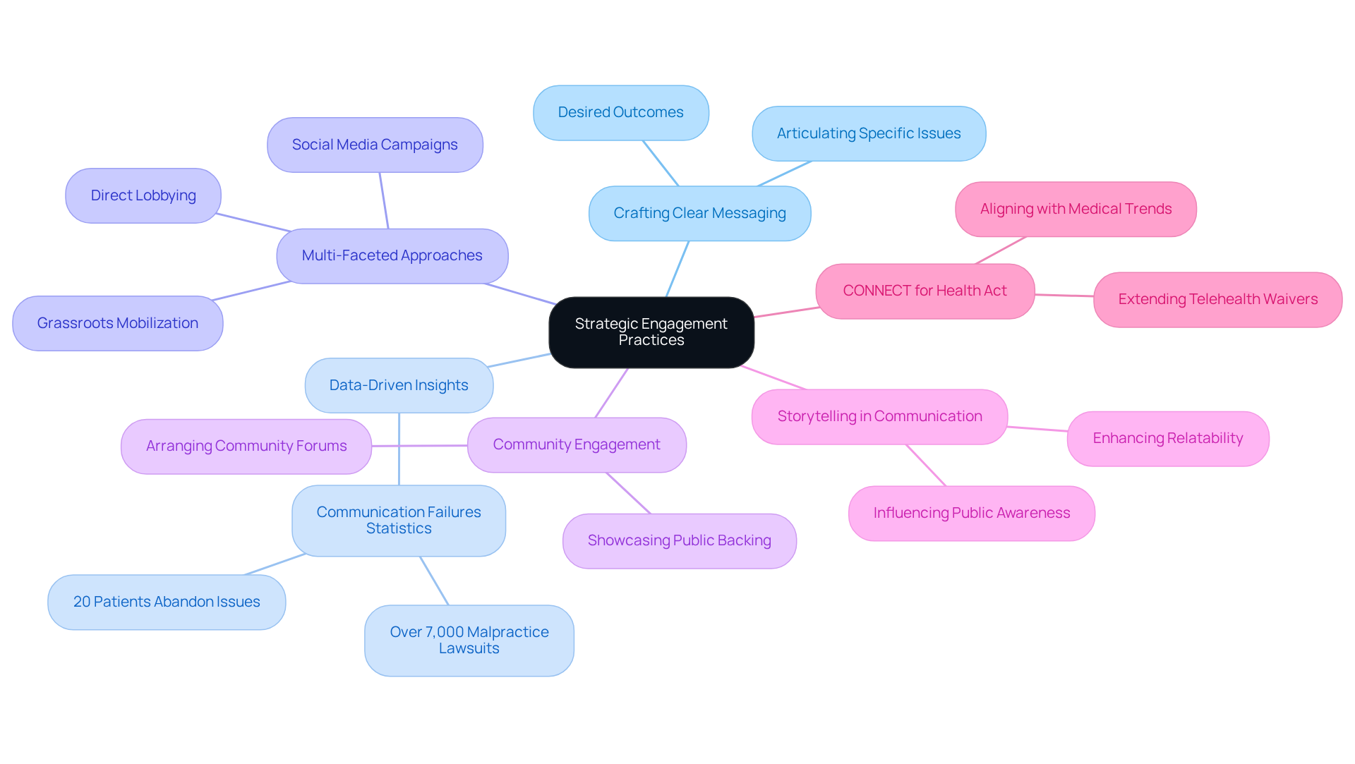 The central idea represents the main focus of engagement strategies, with branches showing different methods and tactics. Each sub-branch highlights specific actions or examples that support the main strategies. The central idea represents the main focus of engagement strategies, with branches showing different methods and tactics. Each sub-branch highlights specific actions or examples that support the main strategies.