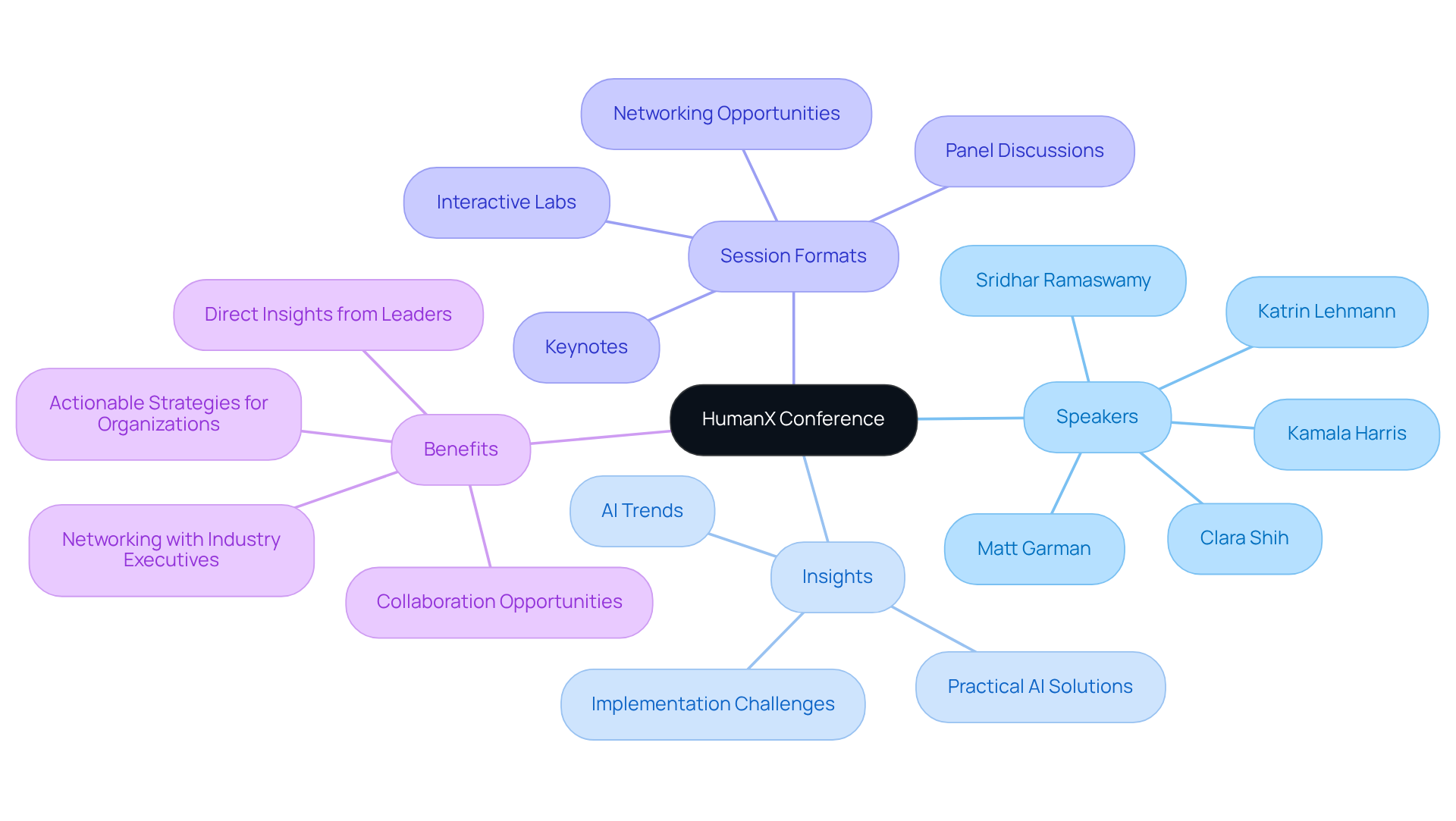 Start at the center with the conference name, then explore the branches to see who is speaking, what insights will be shared, how sessions are structured, and the benefits of attending.