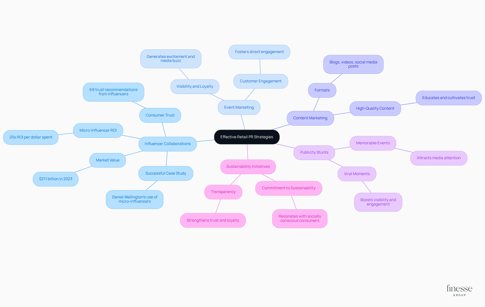 The central idea is the main topic, while the branches represent different strategies. Sub-branches include important details or statistics that support each strategy, giving you a clear overview of how to effectively engage consumers in retail.