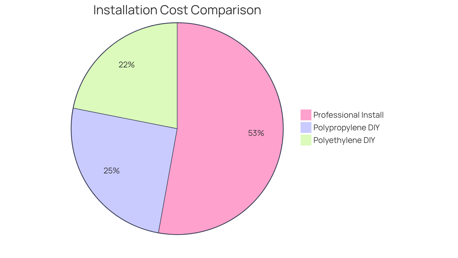 This chart shows the costs associated with DIY and professional installation. The green segment represents DIY costs, while the blue segment represents professional installation costs. Each slice indicates how much each option contributes to the overall cost of installation. This chart shows the costs associated with DIY and professional installation. The green segment represents DIY costs, while the blue segment represents professional installation costs. Each slice indicates how much each option contributes to the overall cost of installation.