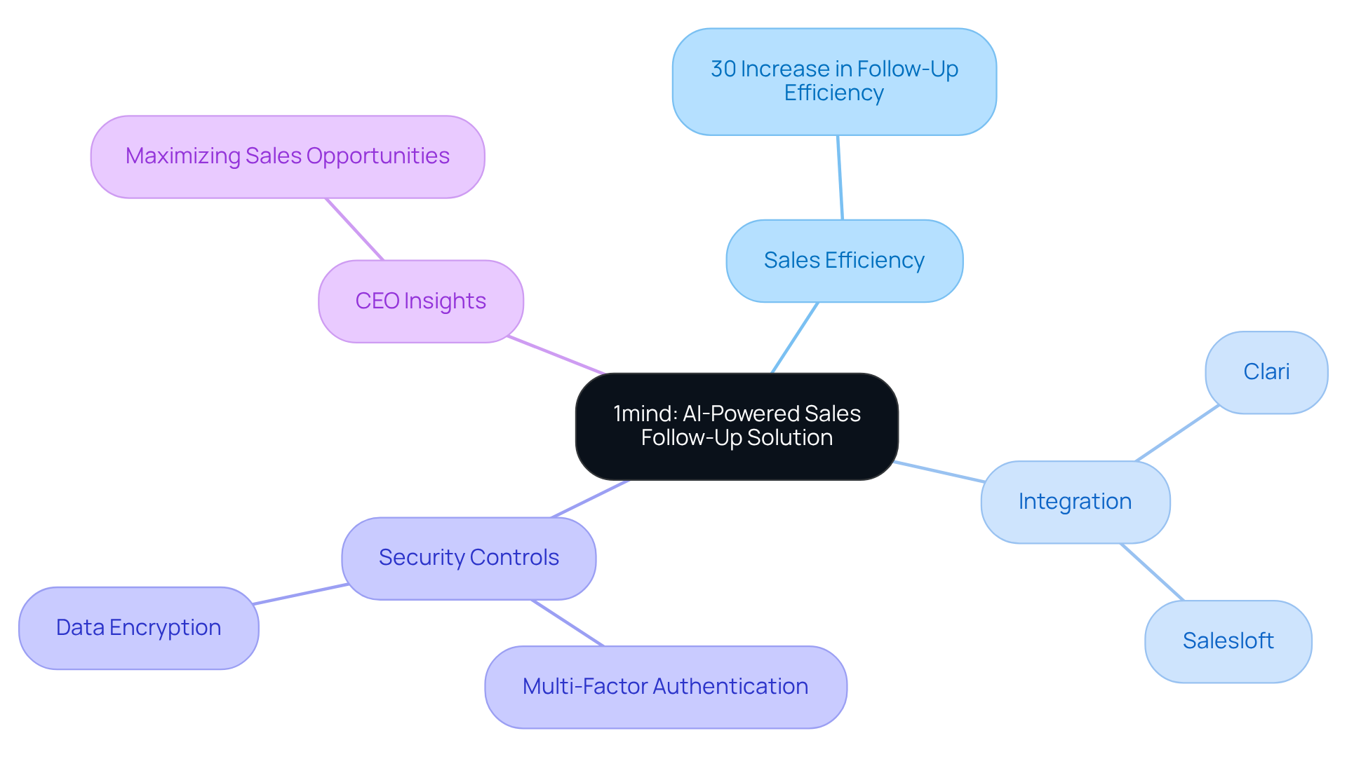This mindmap illustrates how 1mind improves sales follow-up in retail. Start at the center with the solution, then explore how it boosts efficiency, integrates with other tools, ensures security, and insights from the CEO. Each branch represents a different aspect of the solution, making it easy to see how everything connects.