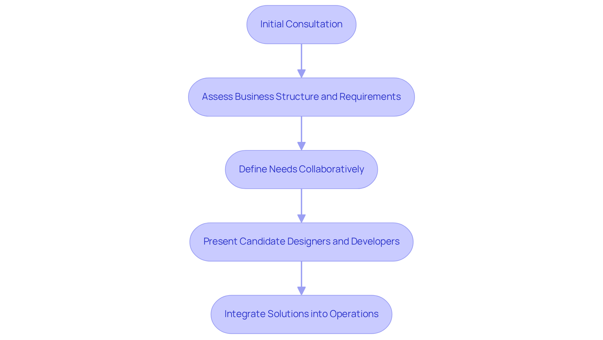 This flowchart outlines the steps taken by custom application development consultants when working with hedge funds. Each box represents a key stage in the process, showing how they move from consultation to integration of tailored solutions.