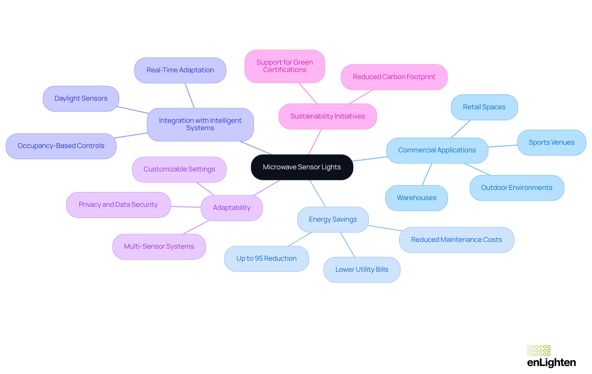 The central node represents the concept of microwave sensor lights. The branches show the various commercial applications and benefits, illustrating how these lights can adapt to different needs and contribute to energy efficiency.