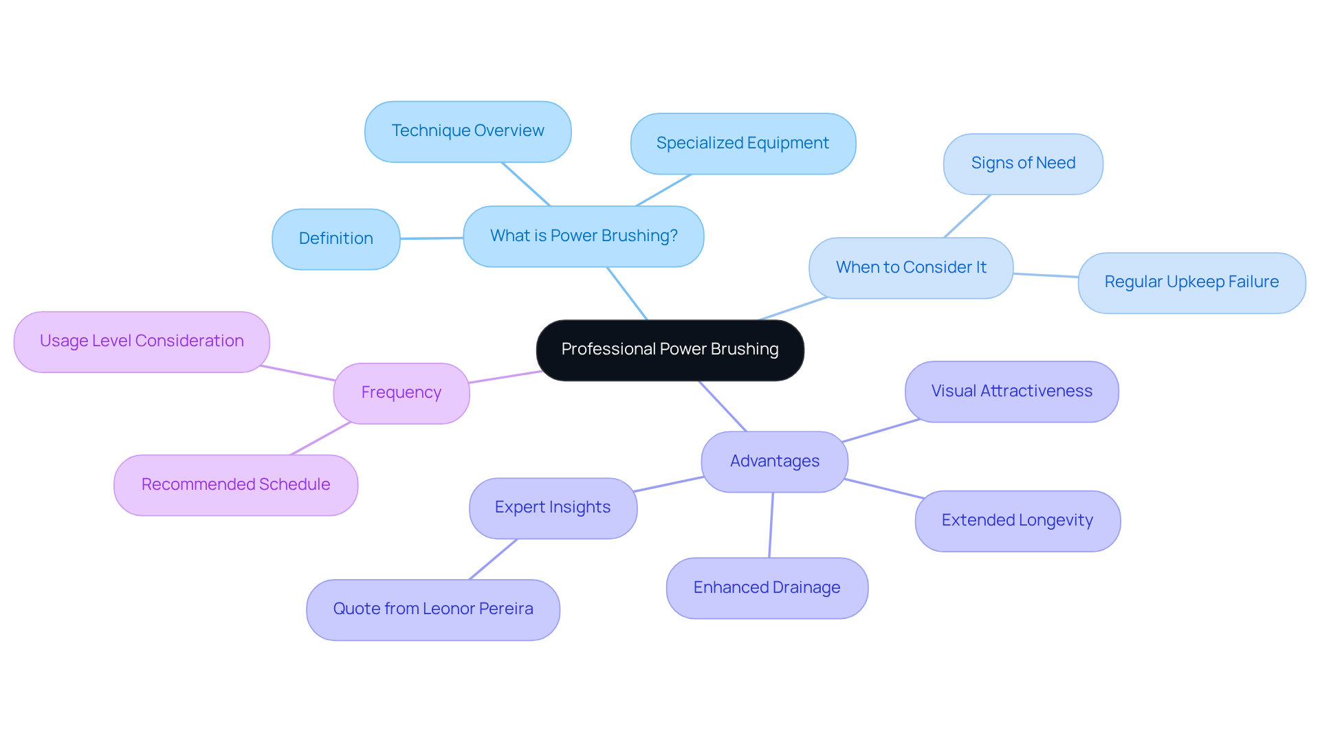 The center represents the main topic of power brushing, while the branches show different aspects to consider. Each color-coded branch helps you quickly identify what you need to know about this service. The center represents the main topic of power brushing, while the branches show different aspects to consider. Each color-coded branch helps you quickly identify what you need to know about this service.