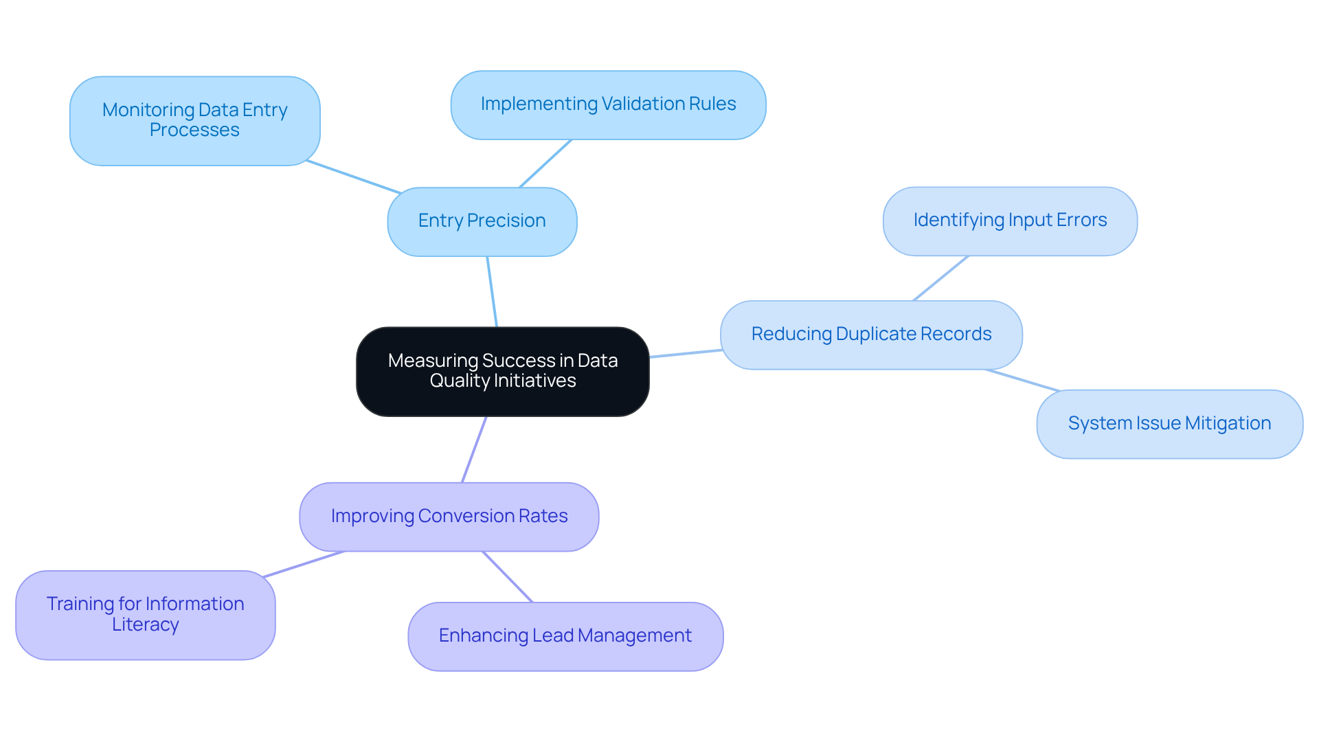 The central node represents the overall goal of measuring success, while each branch highlights a specific KPI. Follow the branches to see how each metric contributes to enhancing data quality and achieving business objectives.