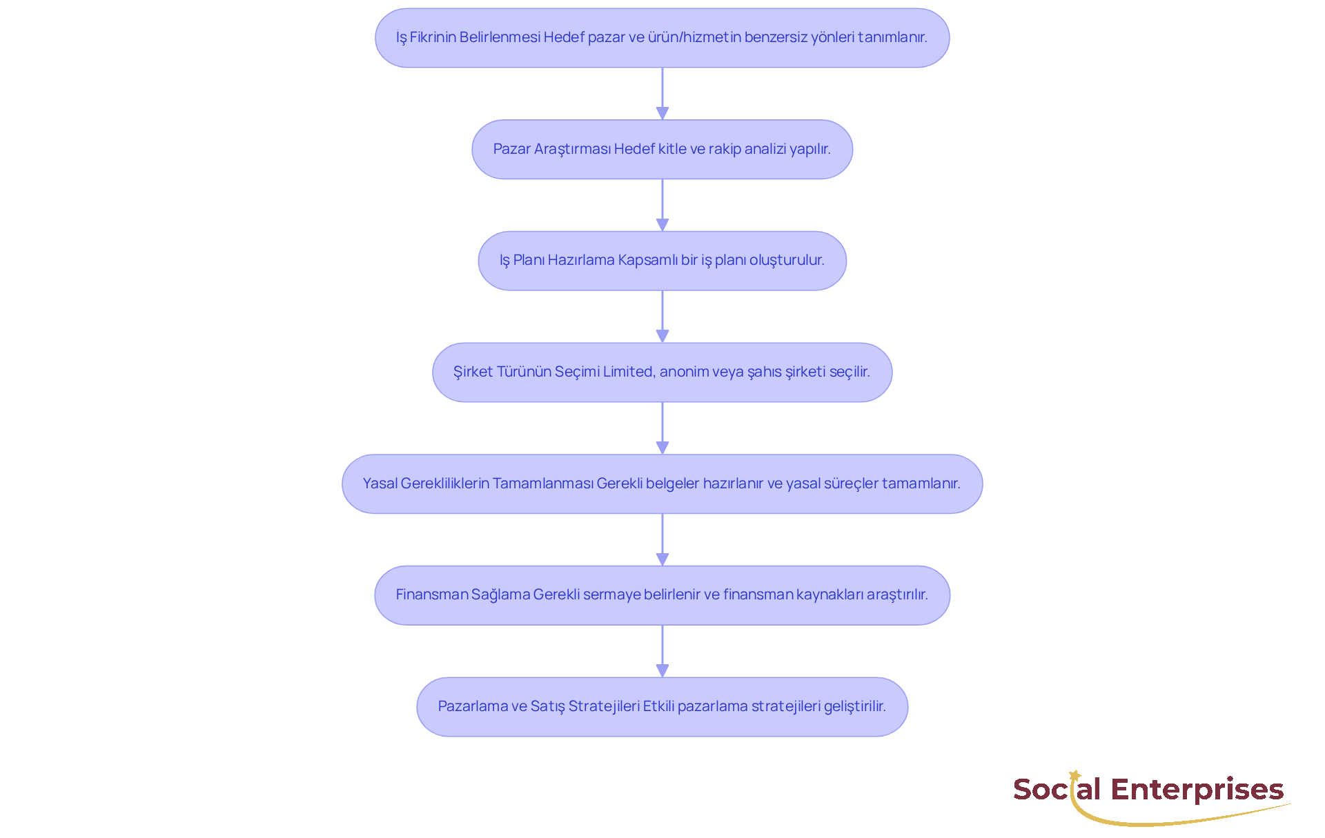 Her kutu, iş kurma sürecindeki bir adımı temsil eder. Oklar ise adımlar arasındaki ilişkiyi ve akışı gösterir. Her kutu, iş kurma sürecindeki bir adımı temsil eder. Oklar ise adımlar arasındaki ilişkiyi ve akışı gösterir.