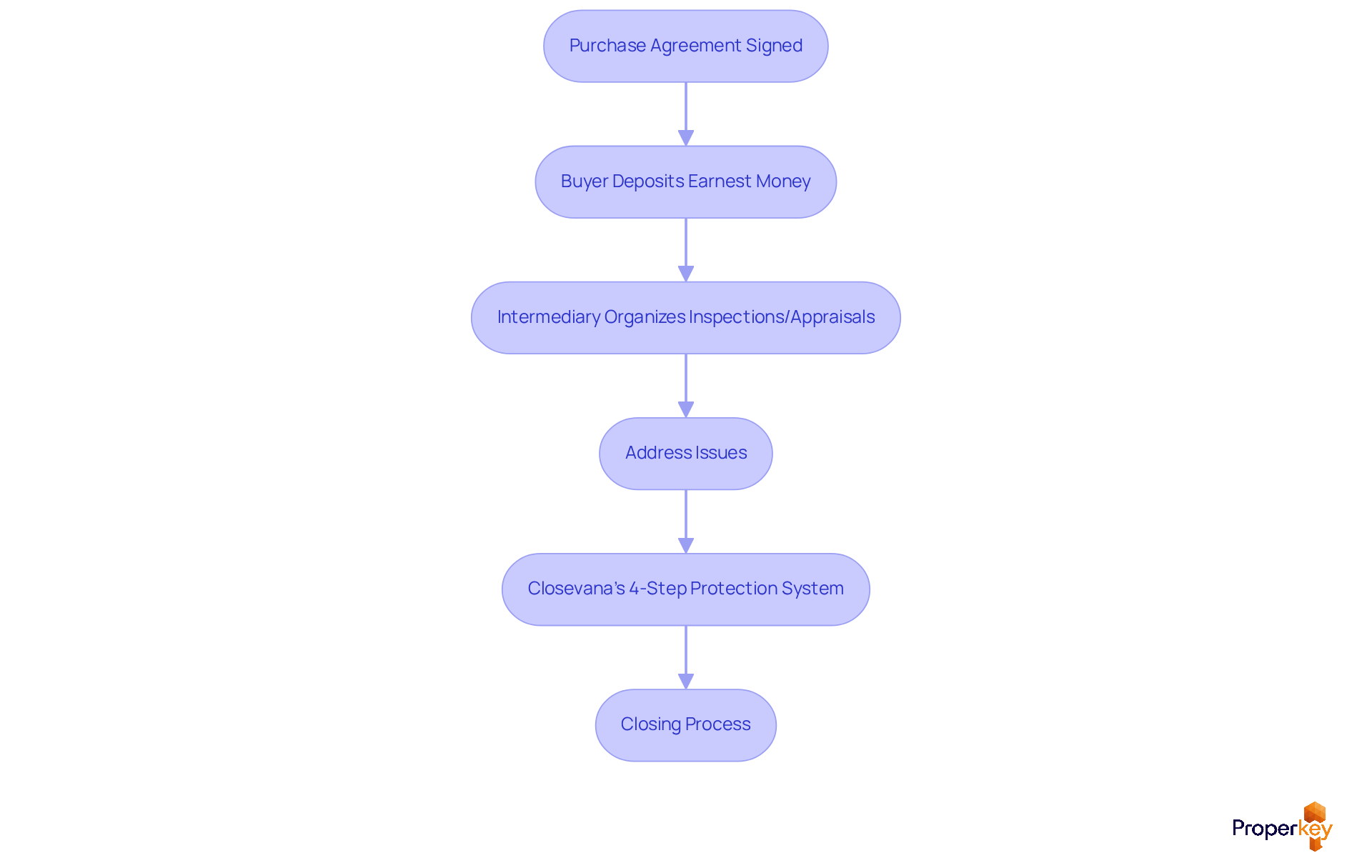 This flowchart outlines the steps involved in the escrow process when selling a home. Each box represents a key action, and the arrows show how each step leads to the next, helping you understand the entire process from start to finish. This flowchart outlines the steps involved in the escrow process when selling a home. Each box represents a key action, and the arrows show how each step leads to the next, helping you understand the entire process from start to finish.