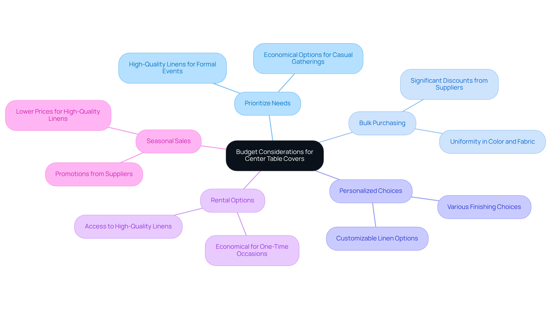 The center node represents the main topic of budget considerations, while the branches show different strategies to manage costs effectively. Each strategy can be explored further through its sub-branches, providing a comprehensive view of how to make cost-effective choices.