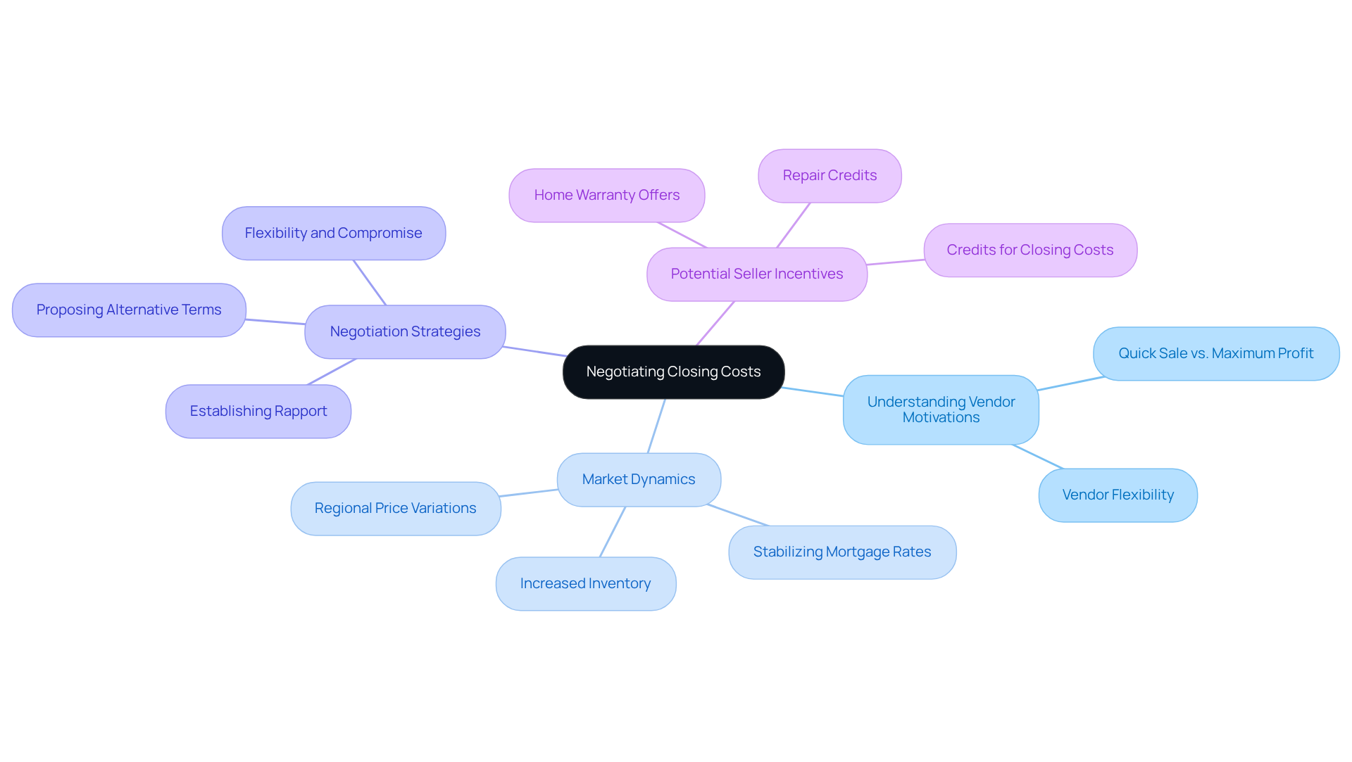 This mindmap illustrates the various factors and strategies involved in negotiating closing costs. Start at the center with the main topic, then explore each branch to see how different elements like vendor motivations and negotiation tactics connect and influence each other.