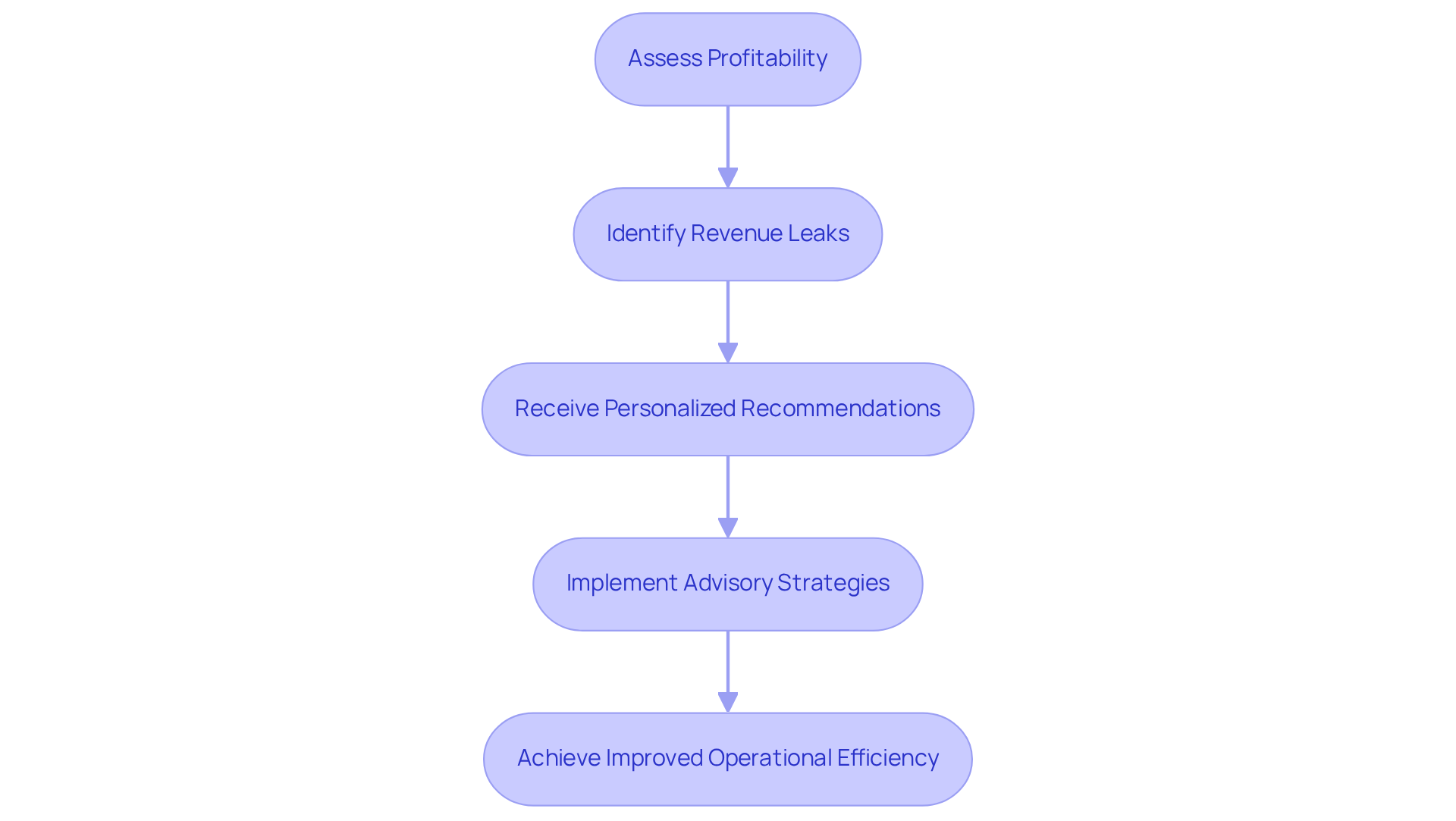 This flowchart outlines the steps clinics can take to improve their operations with consulting services. Start by assessing profitability, then identify any revenue leaks, receive tailored recommendations, implement strategies, and ultimately achieve better efficiency.