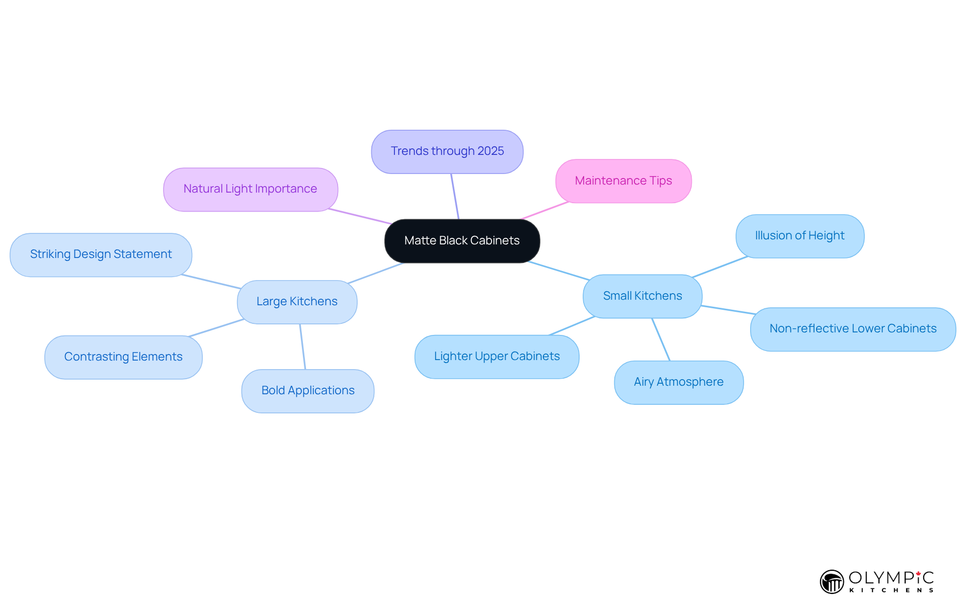 The central node represents the main topic, while the branches show how matte black cabinets can be used in different kitchen sizes and the design considerations that come with them.