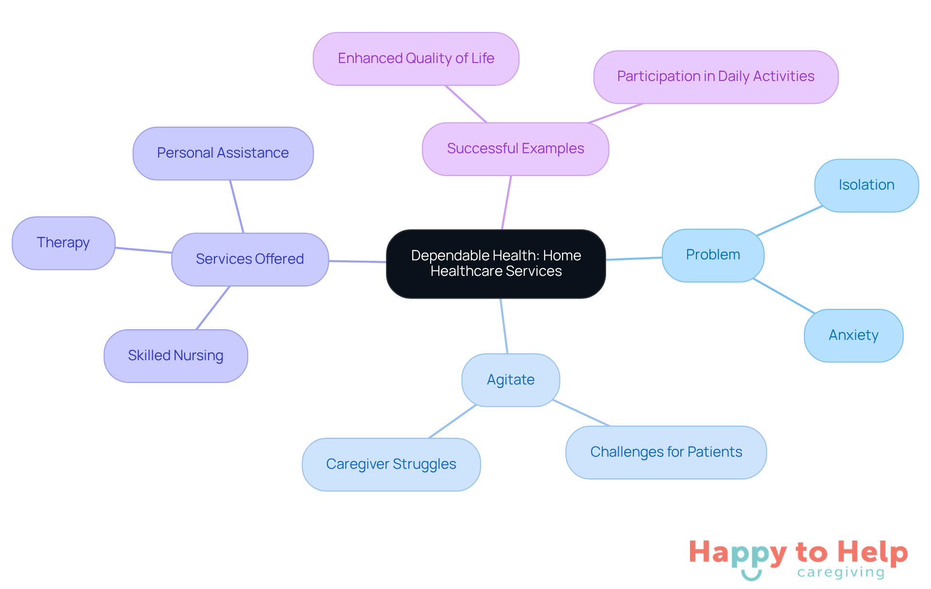The central node represents the main theme of home healthcare. Each branch explores different aspects: the problems faced, the agitation caused, the services provided, and examples of success. This layout helps visualize how these elements connect and contribute to promoting independence.