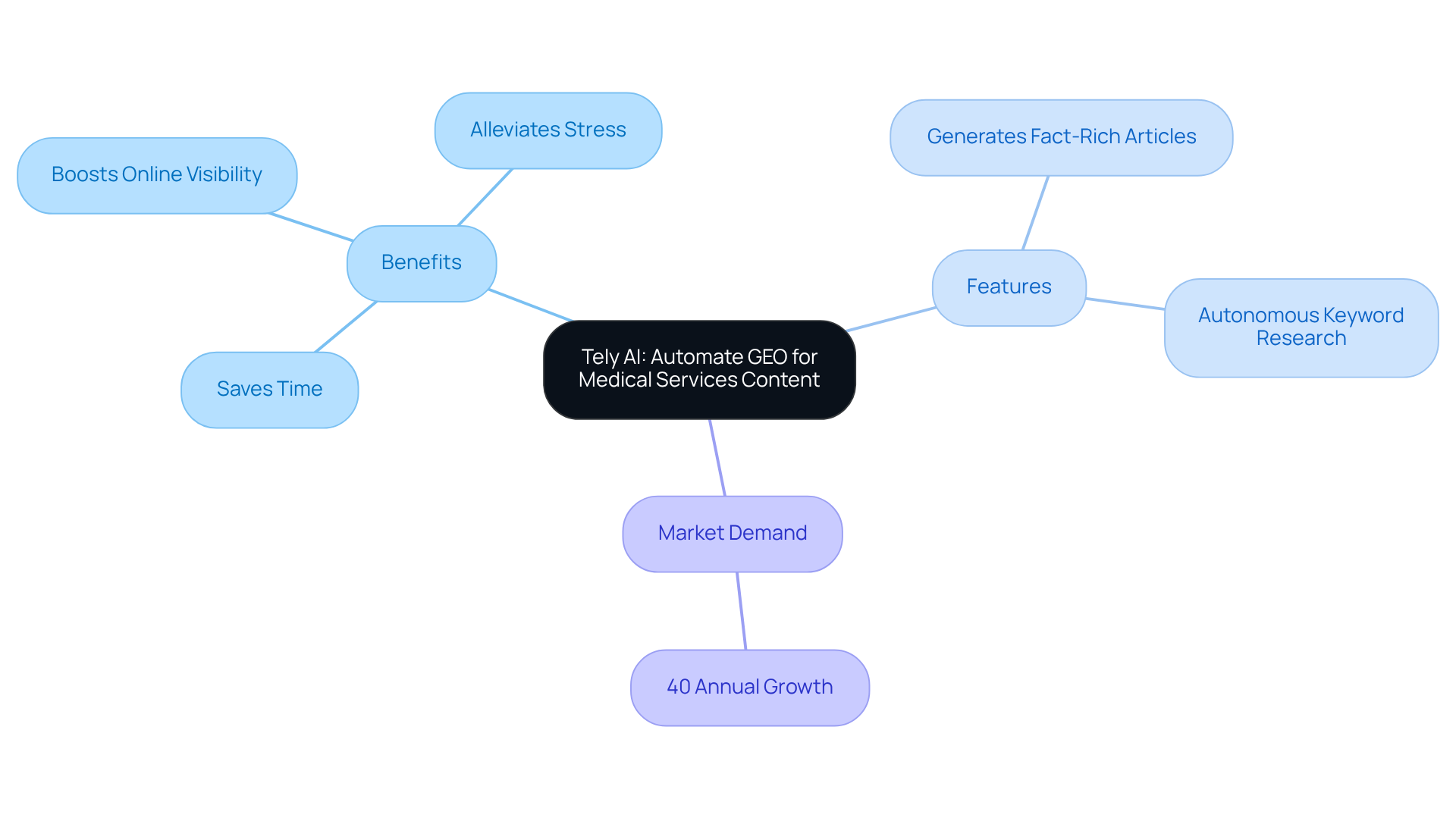The center represents Tely AI's automation, with branches showing the benefits, features, and market demand for AI in medical services. Each branch highlights how Tely AI can transform content creation for medical practices. The center represents Tely AI's automation, with branches showing the benefits, features, and market demand for AI in medical services. Each branch highlights how Tely AI can transform content creation for medical practices.