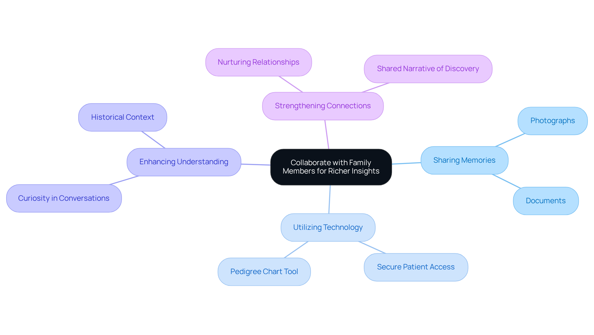 This mindmap illustrates how involving family members can enhance your genealogy research. Each branch represents a different aspect of collaboration, showing how sharing memories and using technology can deepen your understanding of your ancestry. This mindmap illustrates how involving family members can enhance your genealogy research. Each branch represents a different aspect of collaboration, showing how sharing memories and using technology can deepen your understanding of your ancestry.