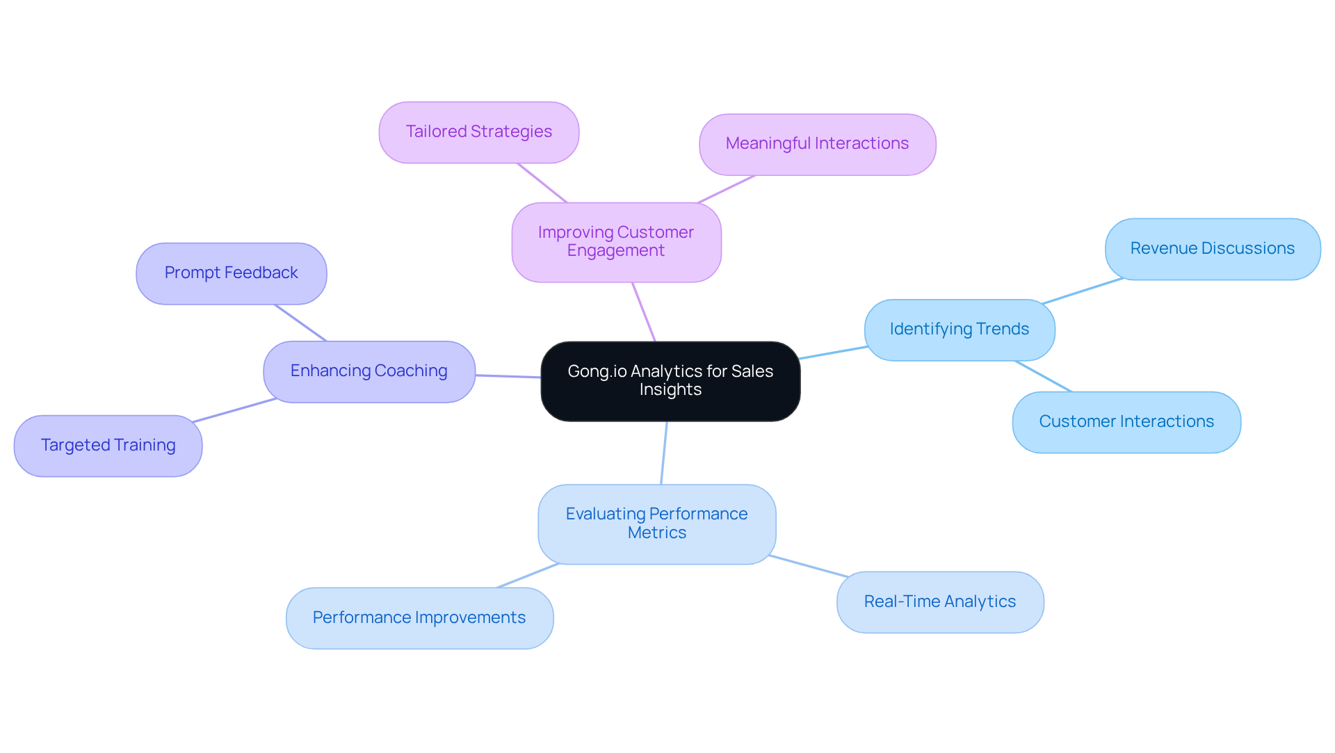 The central node represents Gong.io's analytics, while the branches show how these insights impact various aspects of sales, from coaching to customer engagement. Follow the branches to explore each area in detail.